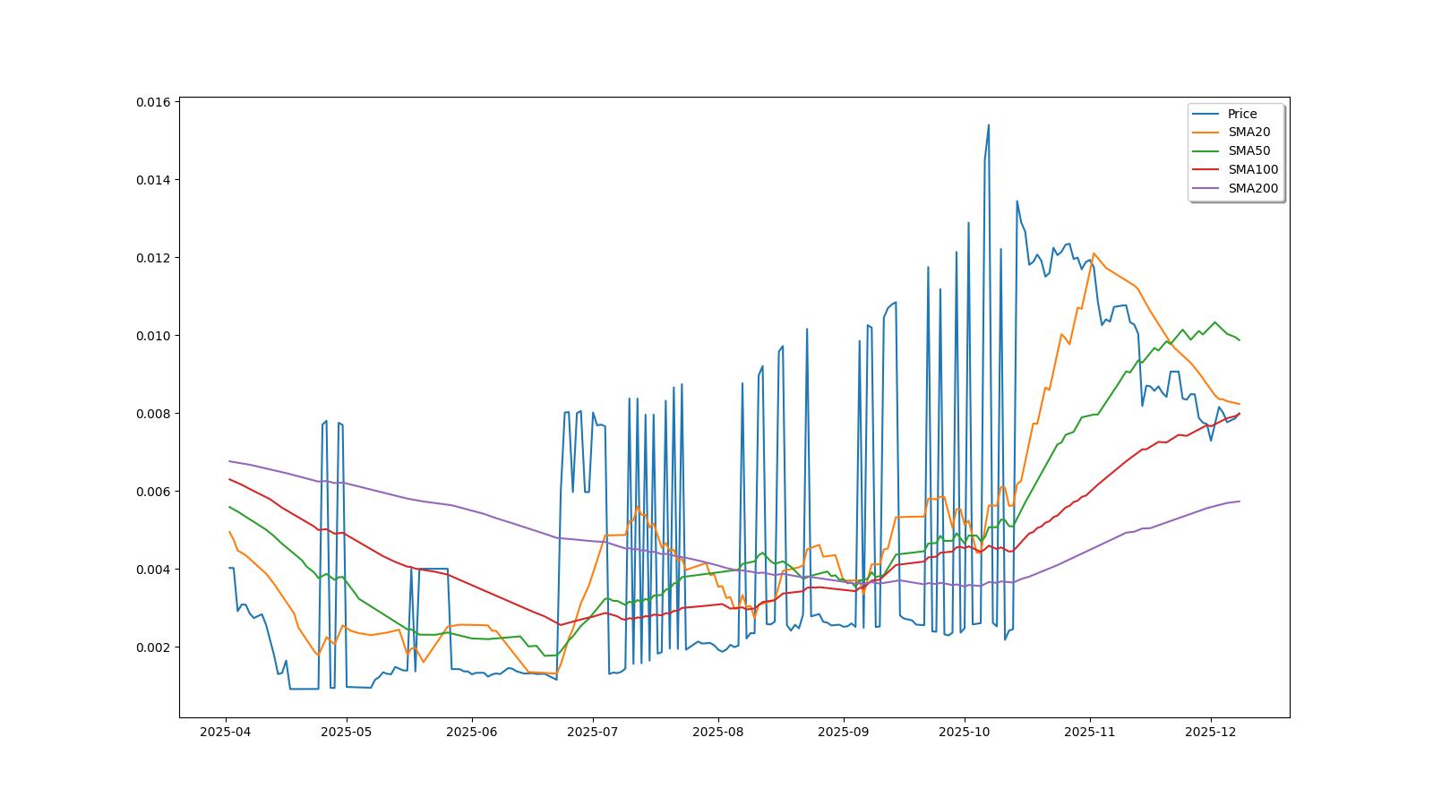 Gourmet Galaxy Simple Moving Averages
