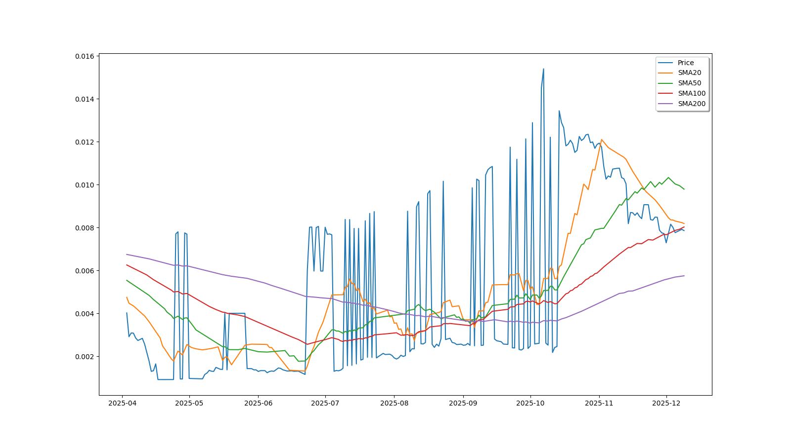 Gourmet Galaxy Simple Moving Averages