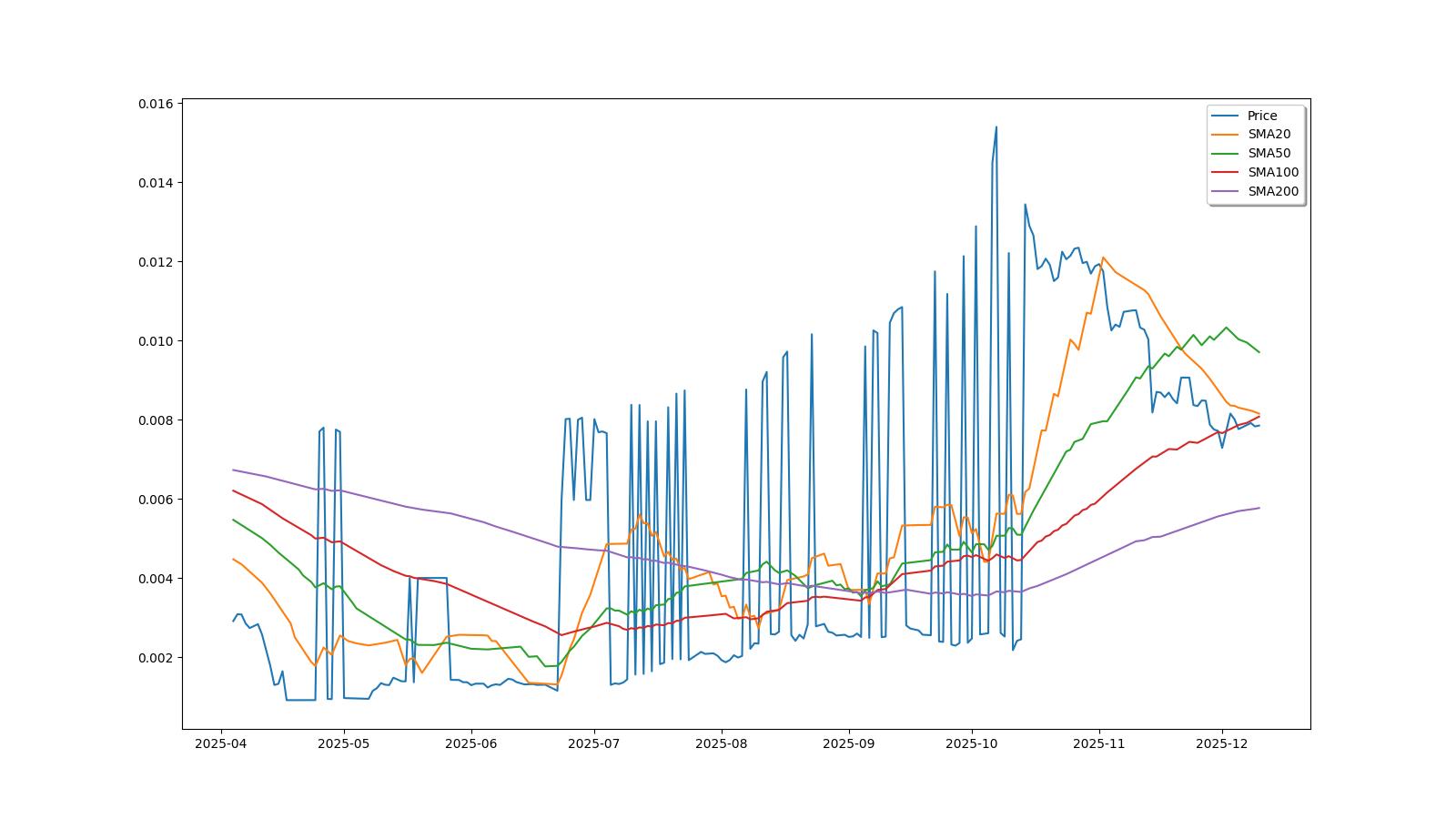 Gourmet Galaxy Simple Moving Averages