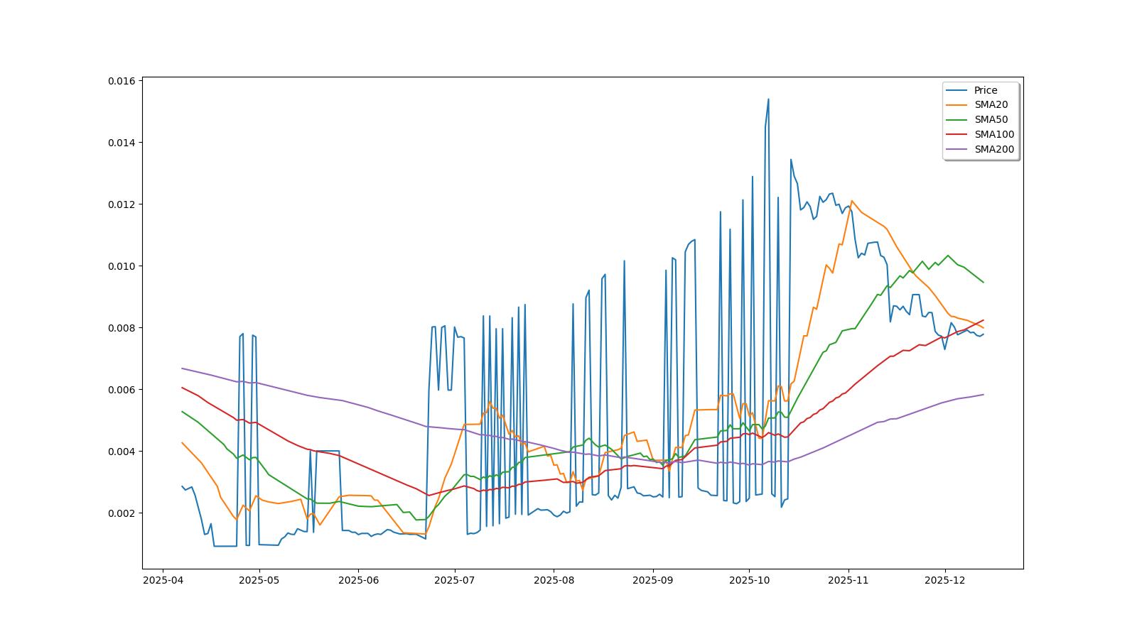 Gourmet Galaxy Simple Moving Averages