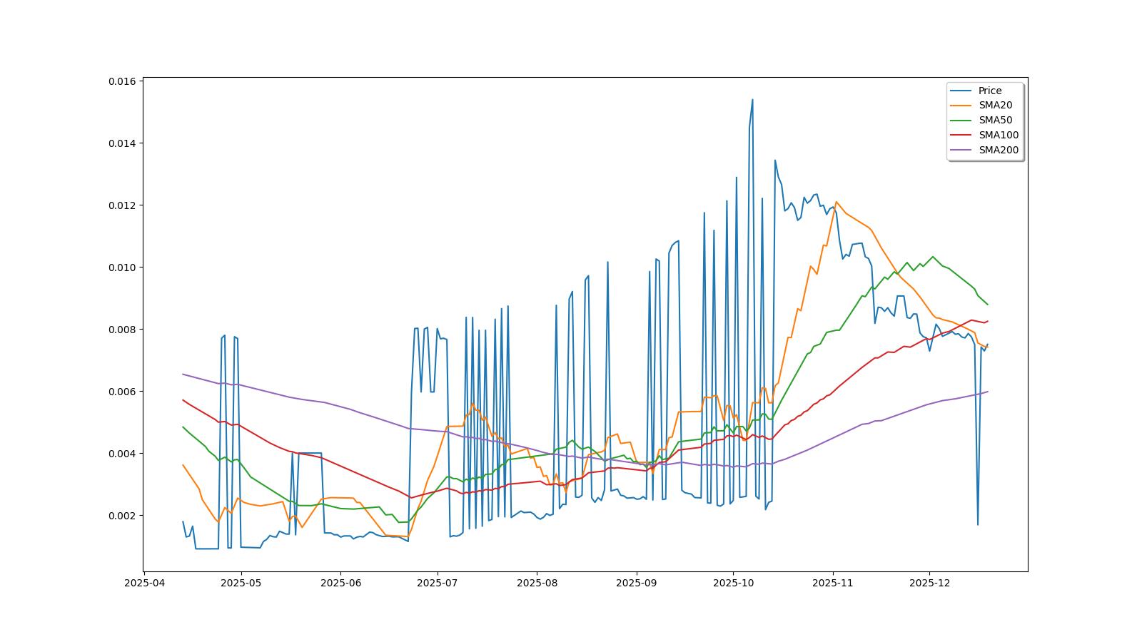 Gourmet Galaxy Simple Moving Averages