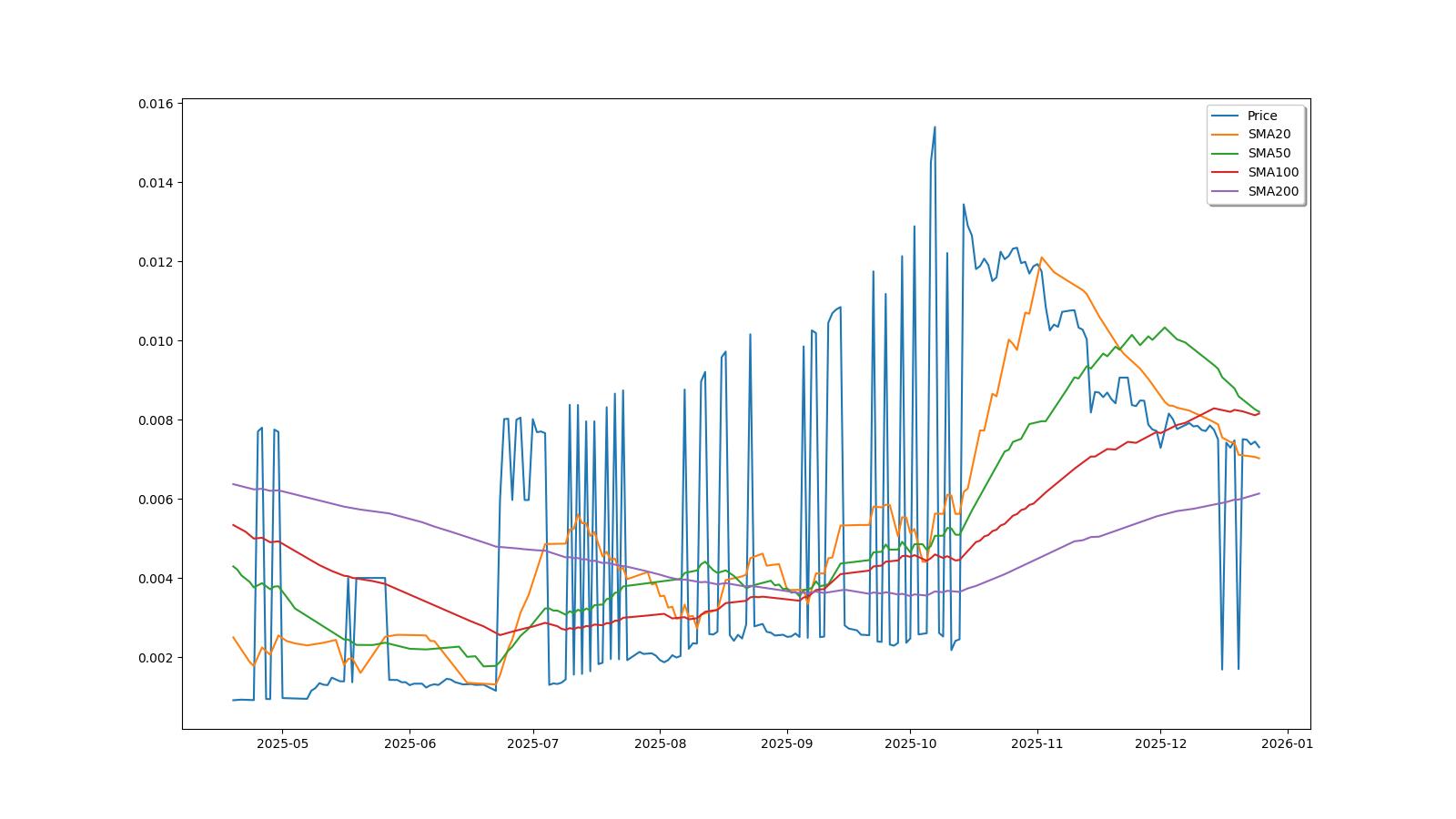 Gourmet Galaxy Simple Moving Averages