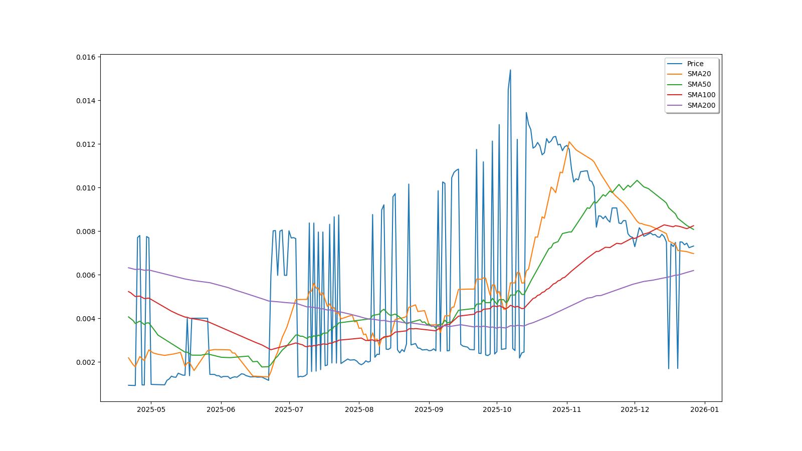 Gourmet Galaxy Simple Moving Averages
