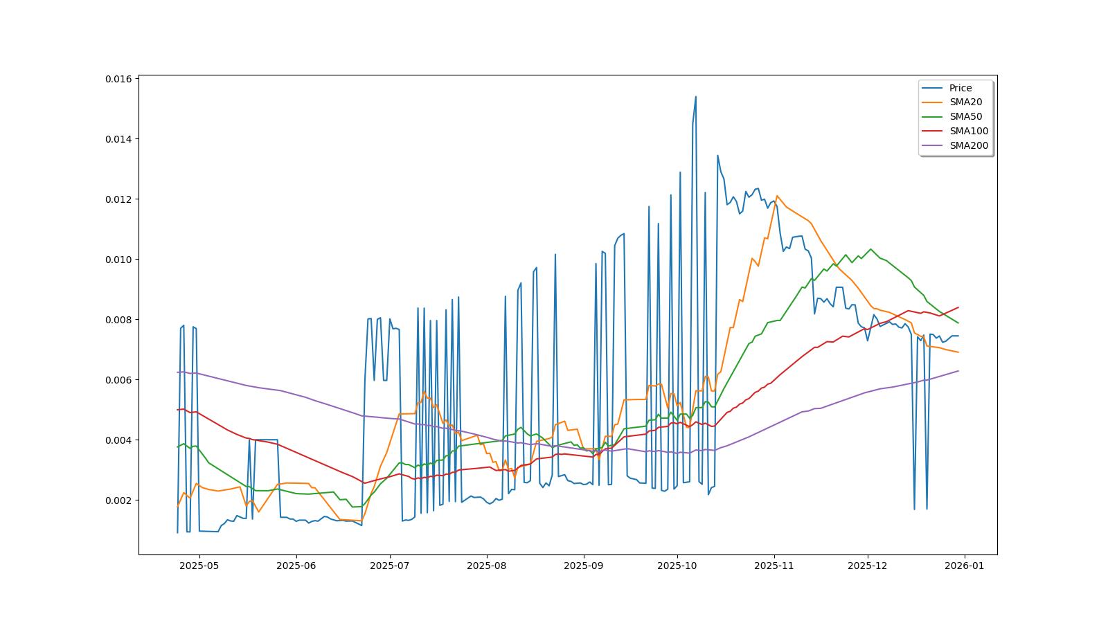 Gourmet Galaxy Simple Moving Averages