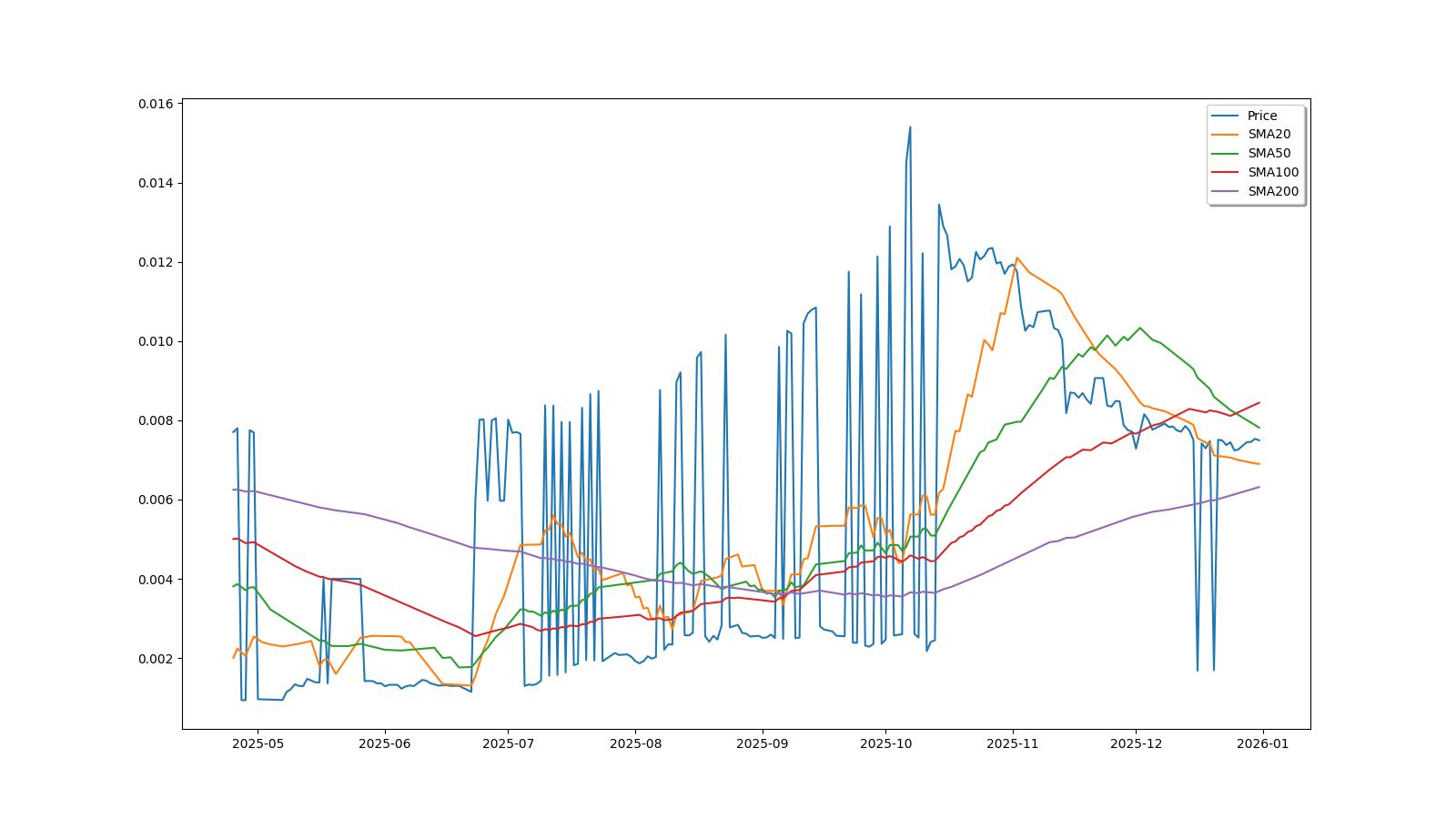 Gourmet Galaxy Simple Moving Averages