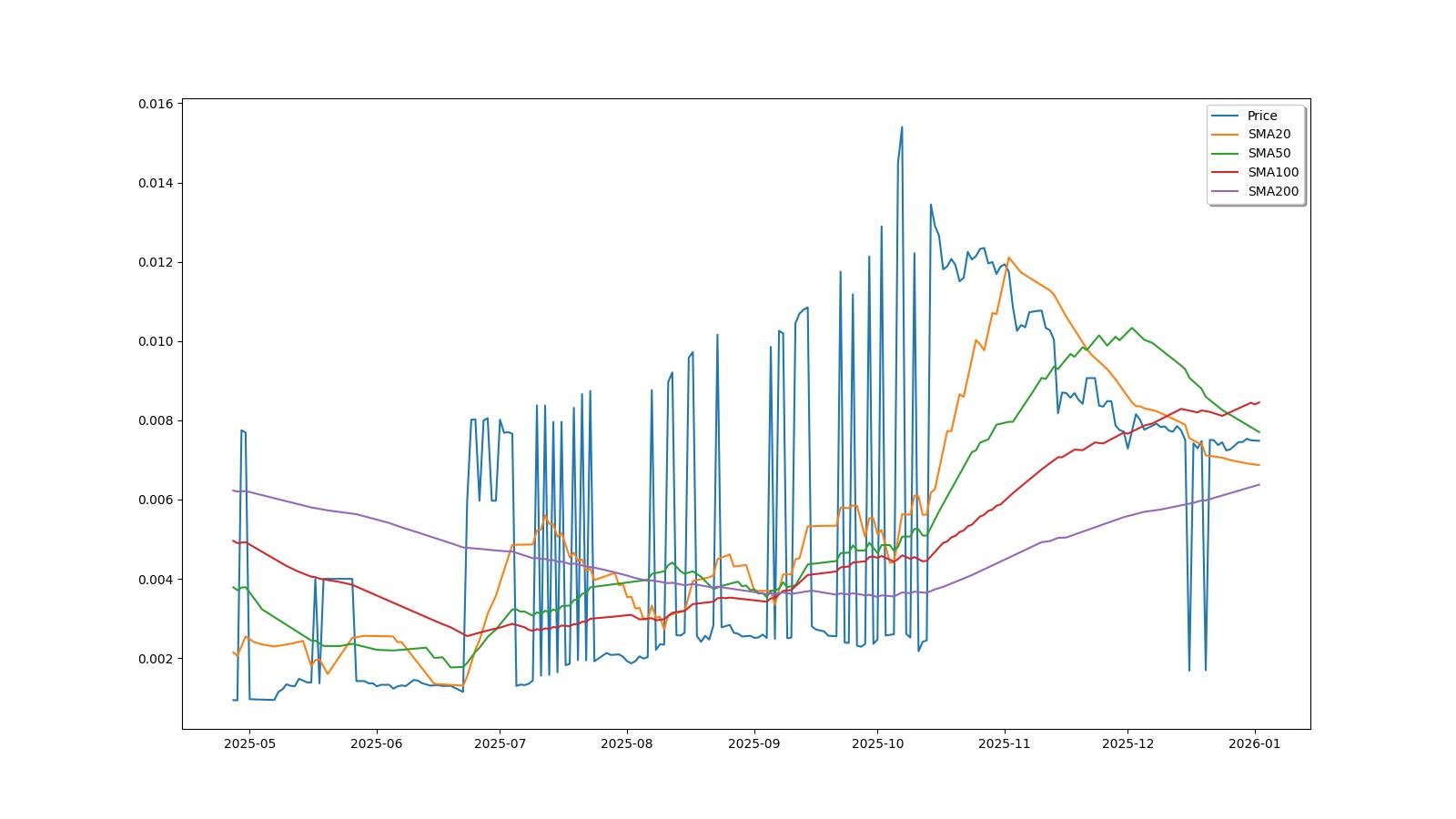 Gourmet Galaxy Simple Moving Averages