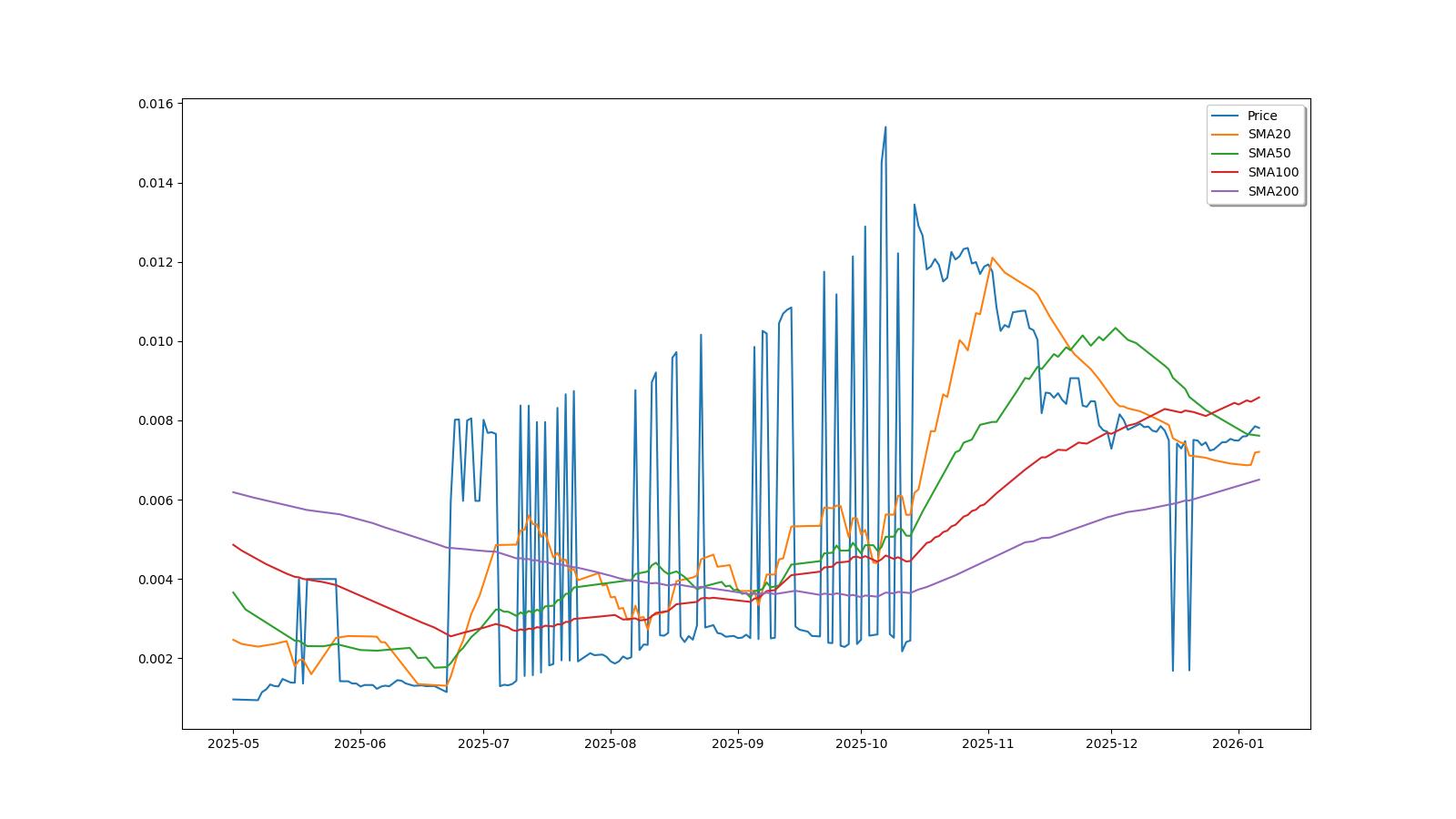 Gourmet Galaxy Simple Moving Averages