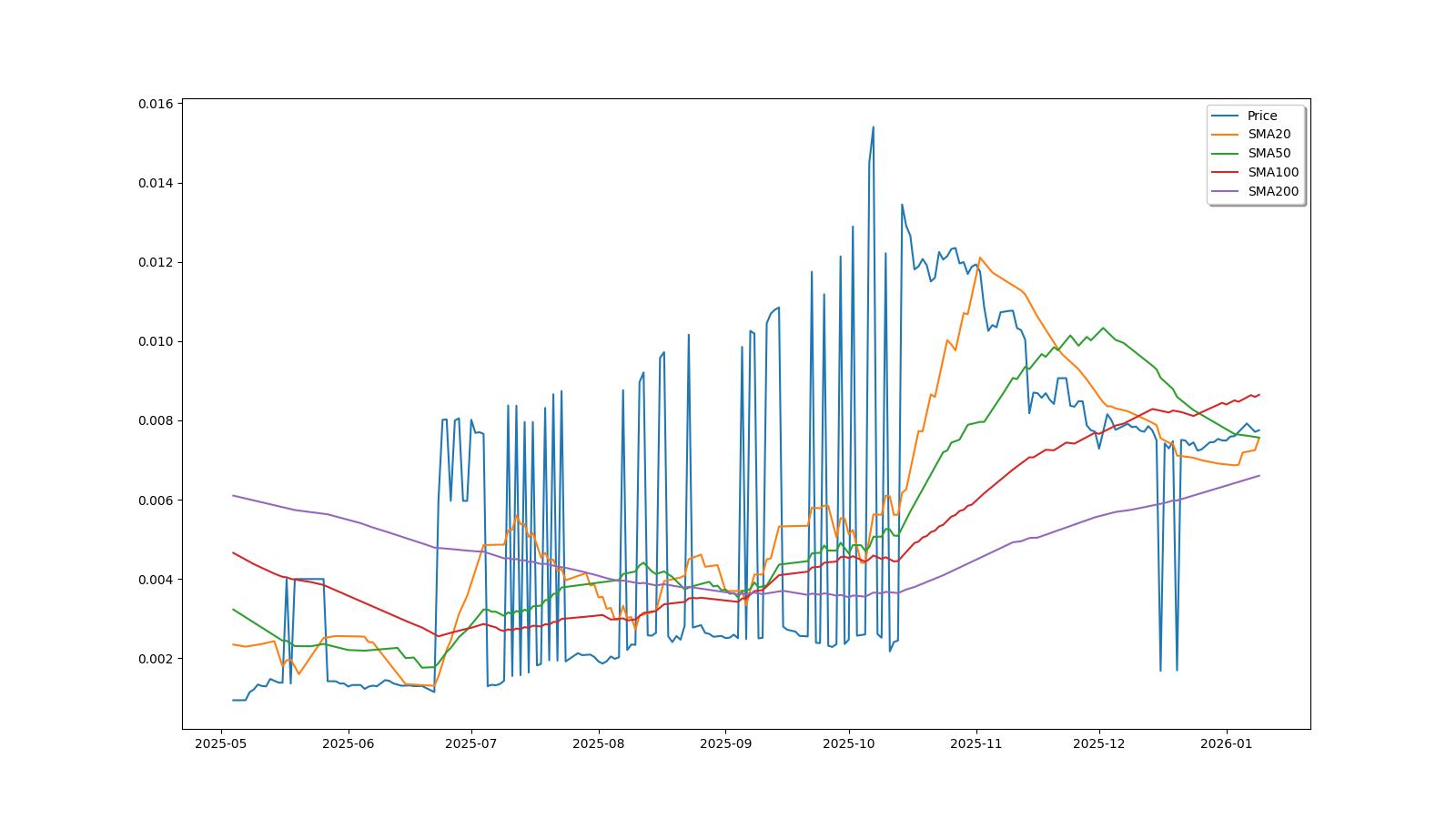 Gourmet Galaxy Simple Moving Averages