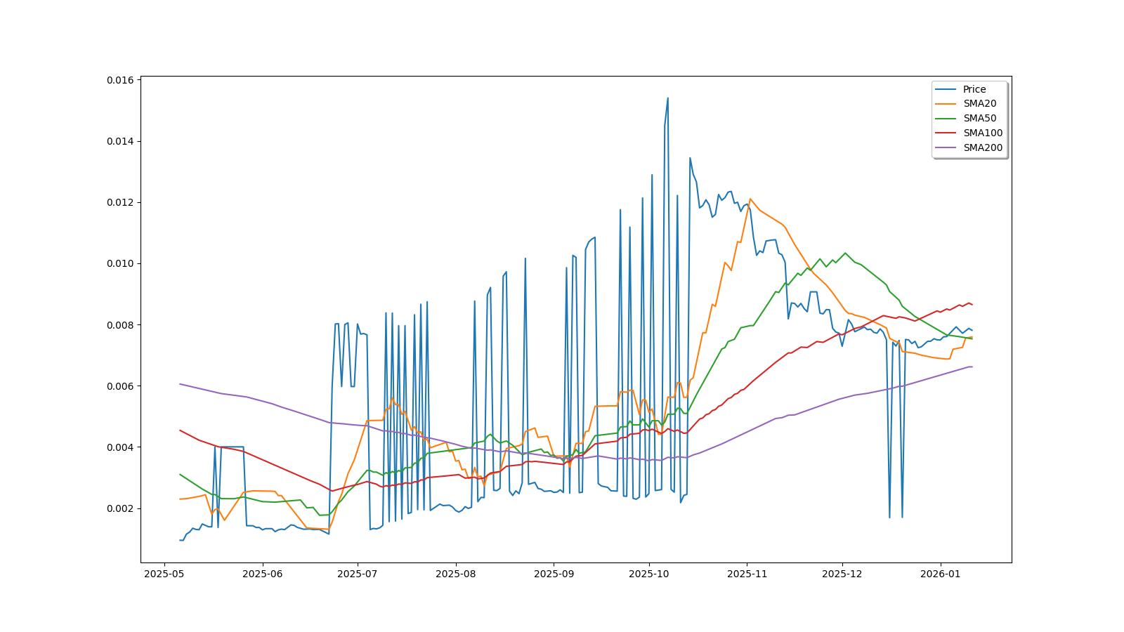 Gourmet Galaxy Simple Moving Averages