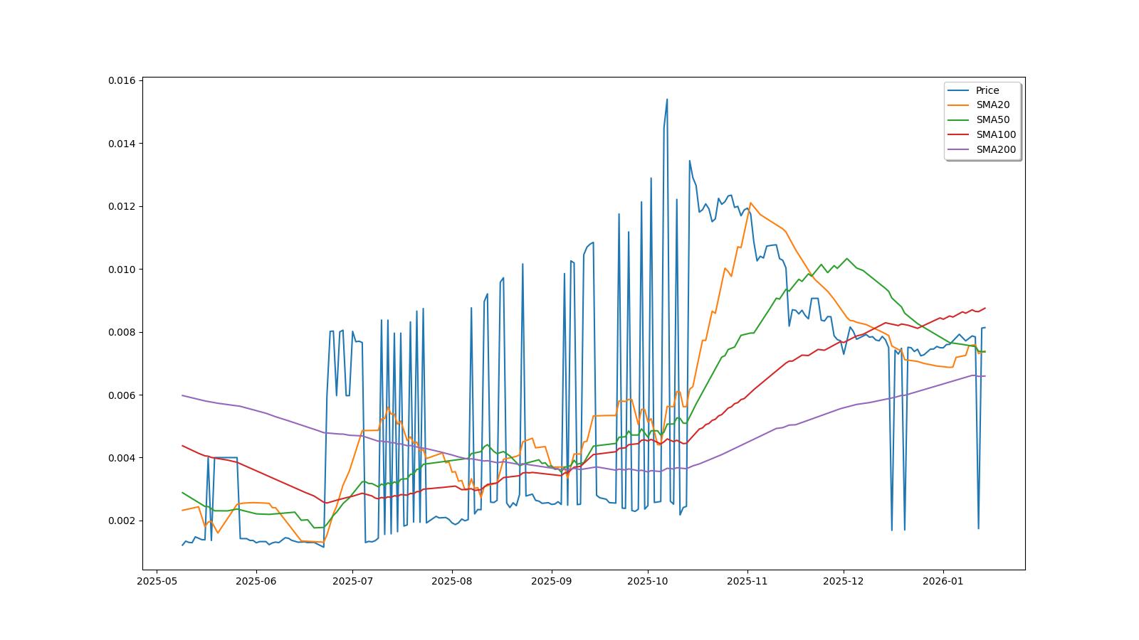 Gourmet Galaxy Simple Moving Averages
