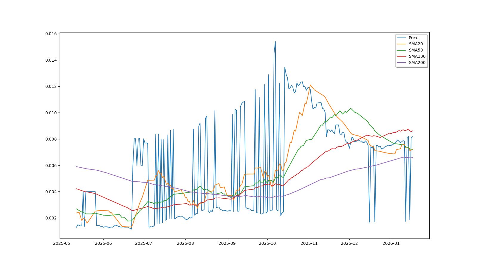 Gourmet Galaxy Simple Moving Averages