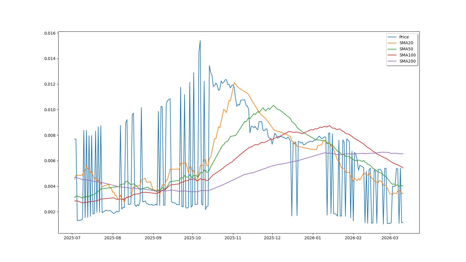 Gourmet Galaxy Simple Moving Averages