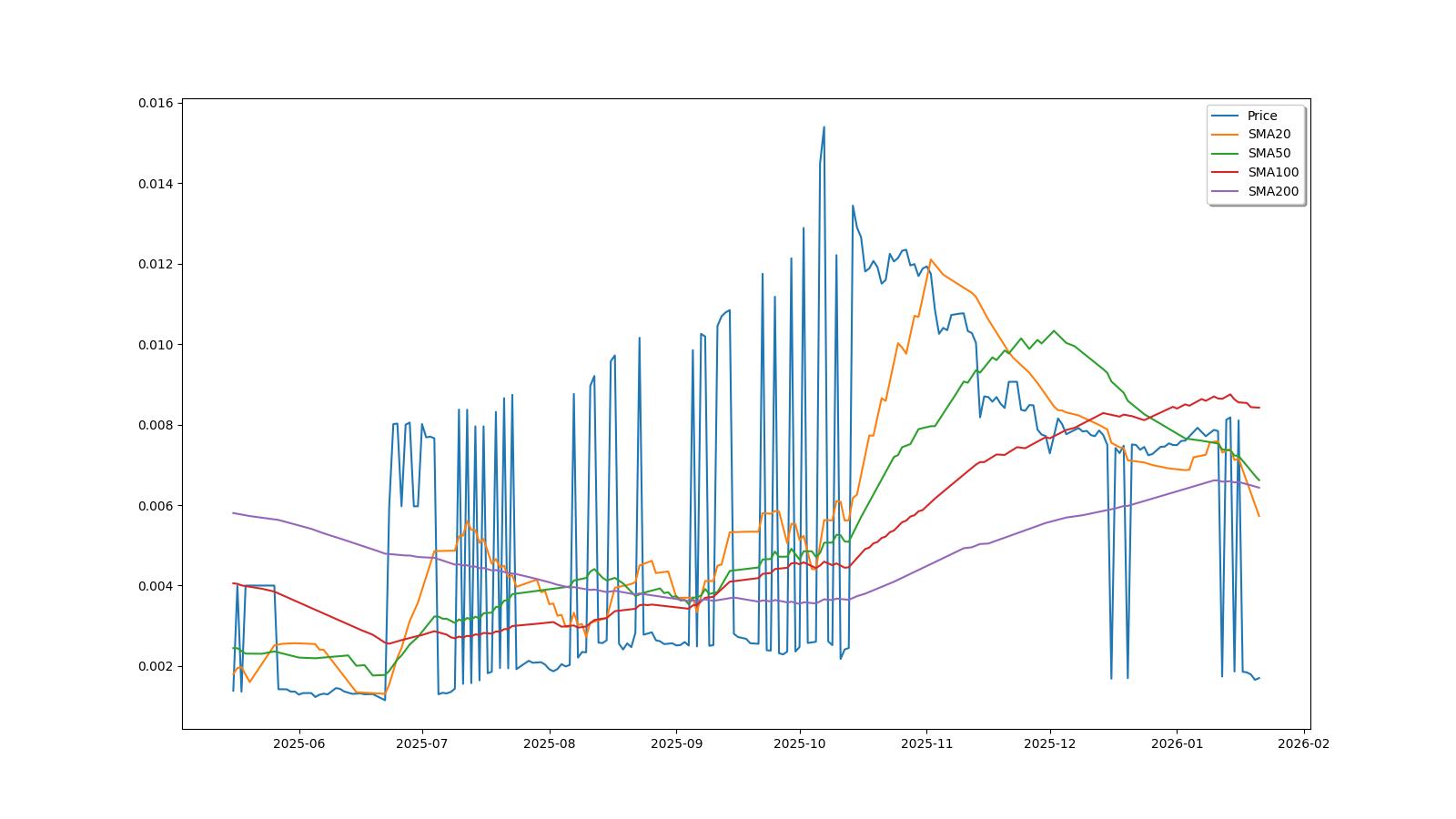 Gourmet Galaxy Simple Moving Averages