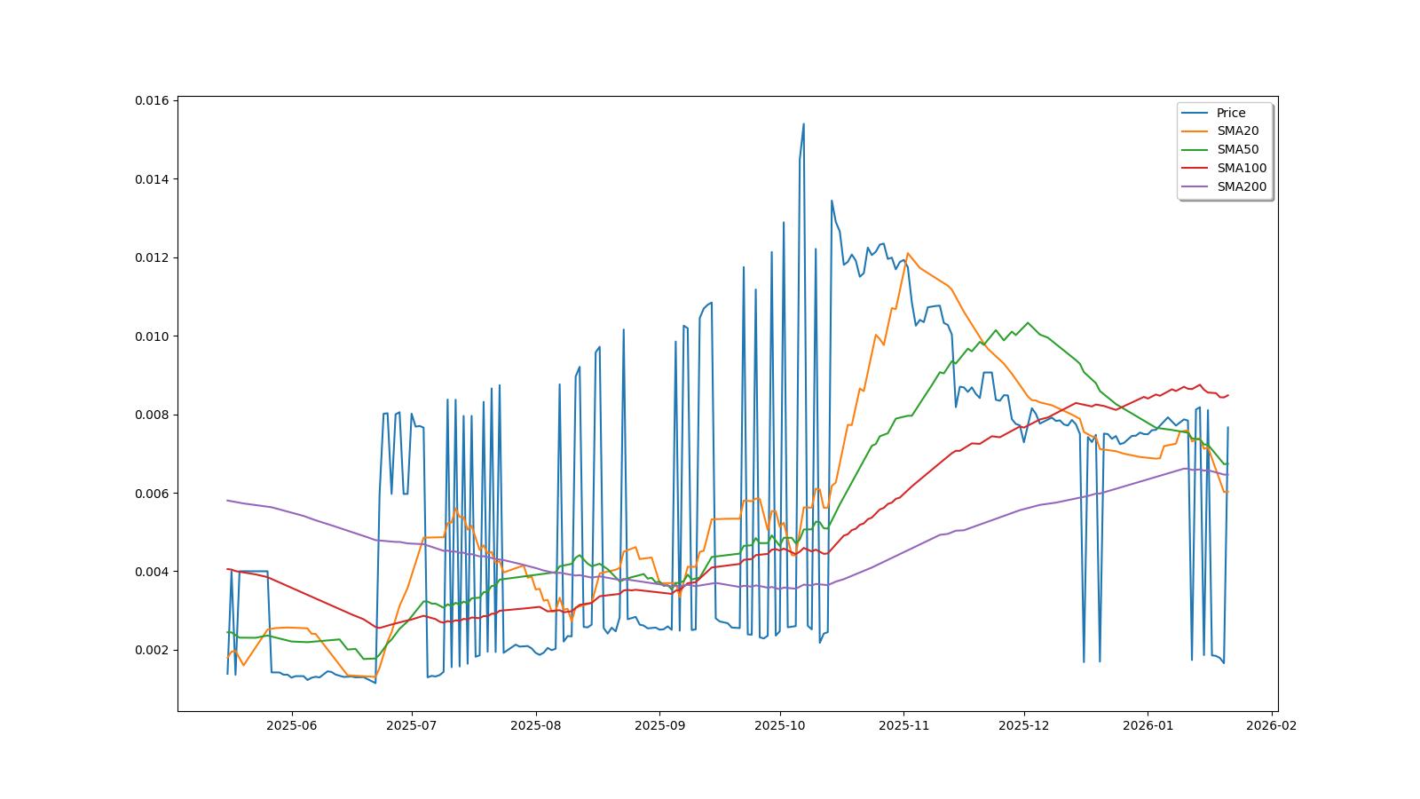 Gourmet Galaxy Simple Moving Averages
