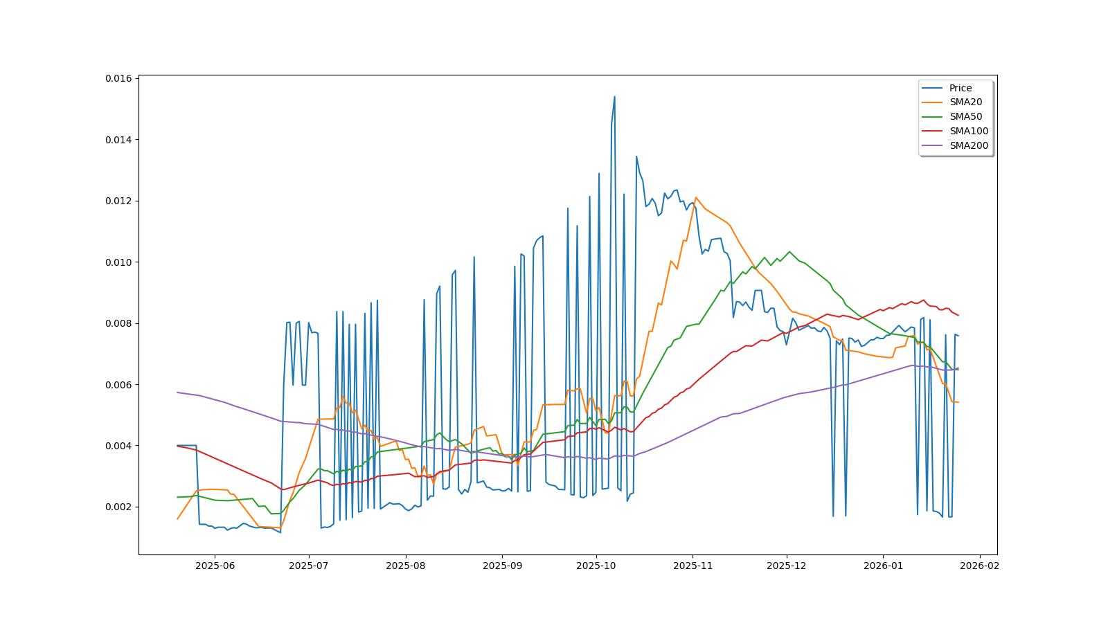 Gourmet Galaxy Simple Moving Averages