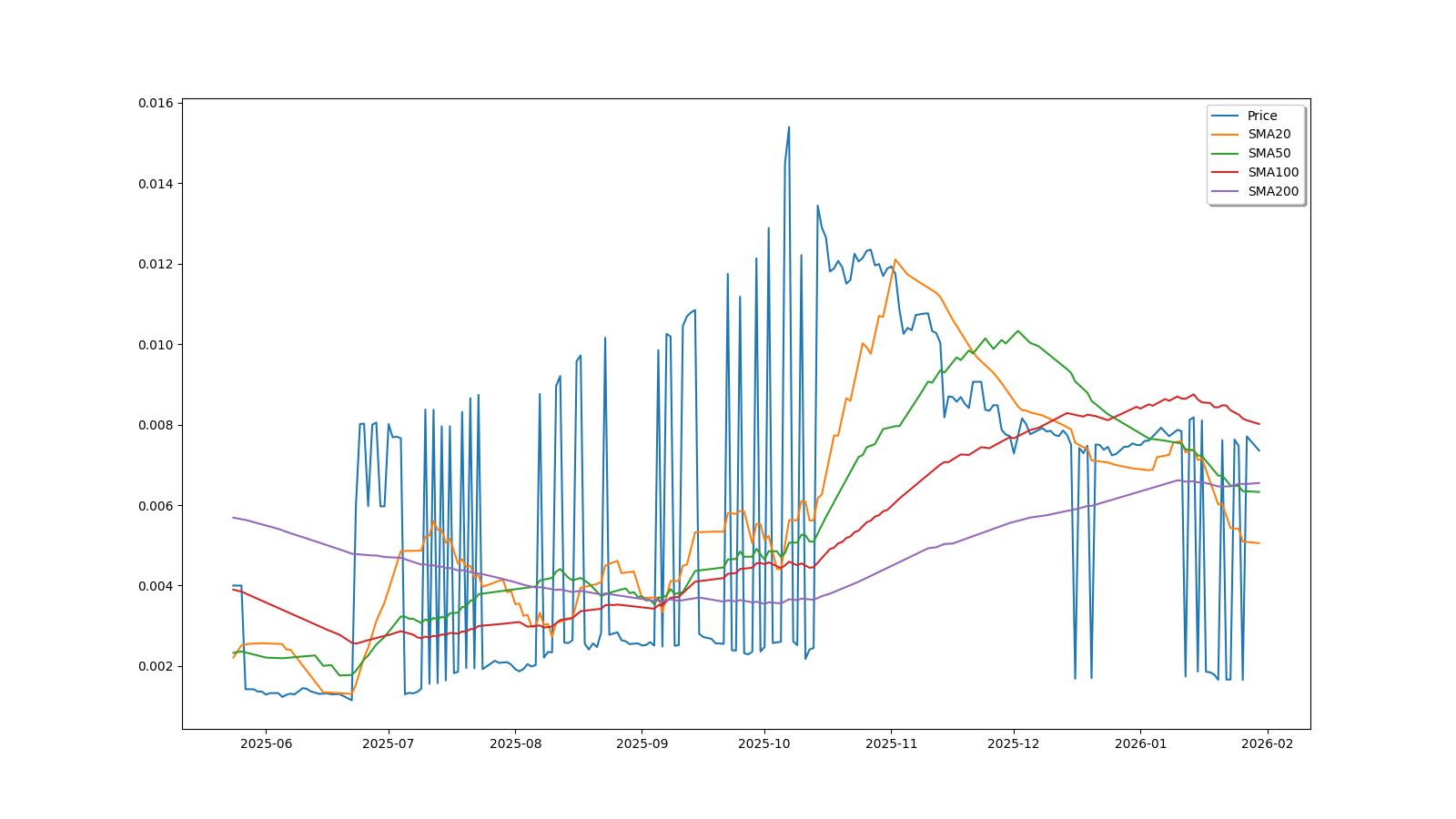 Gourmet Galaxy Simple Moving Averages