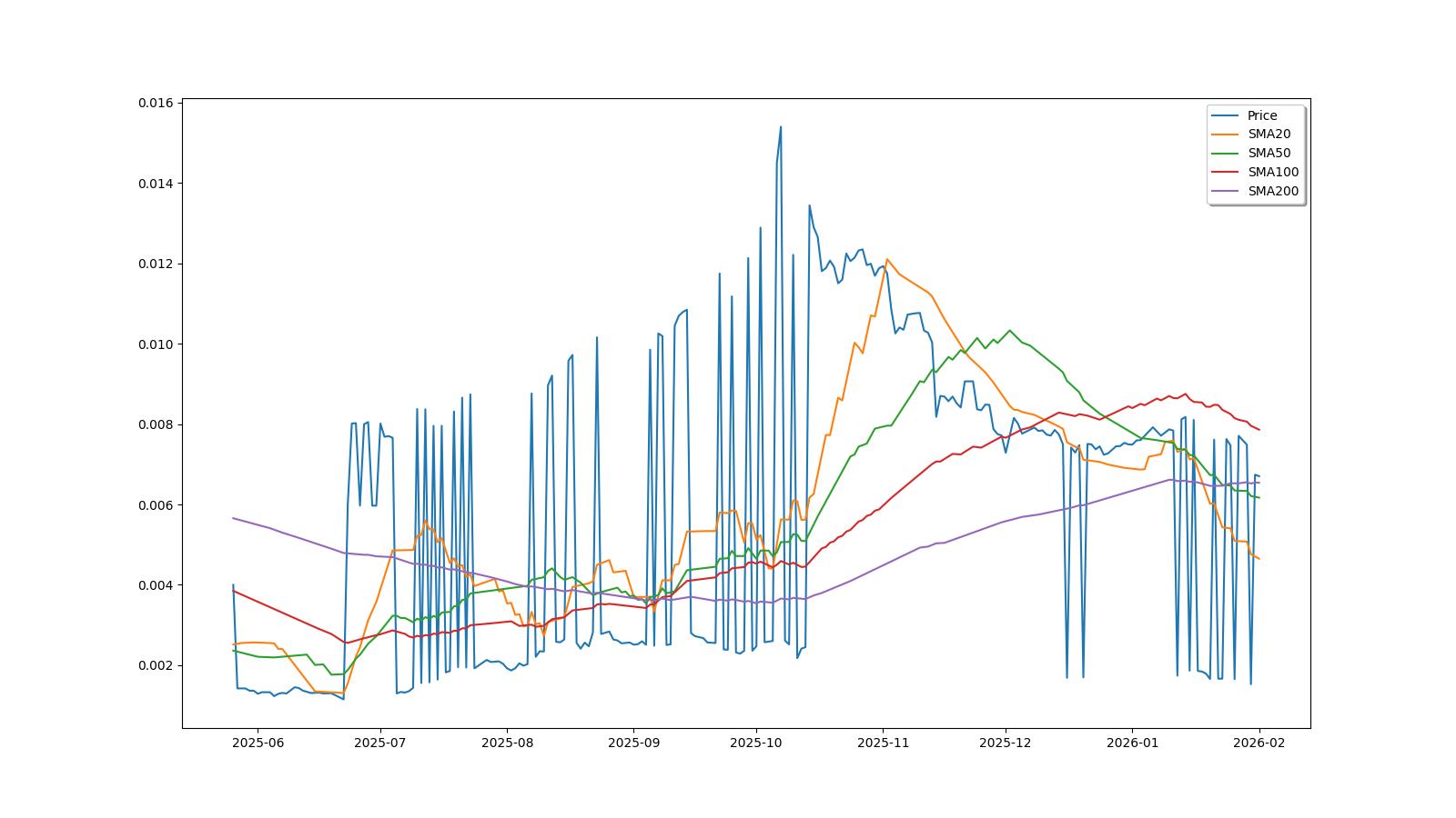 Gourmet Galaxy Simple Moving Averages