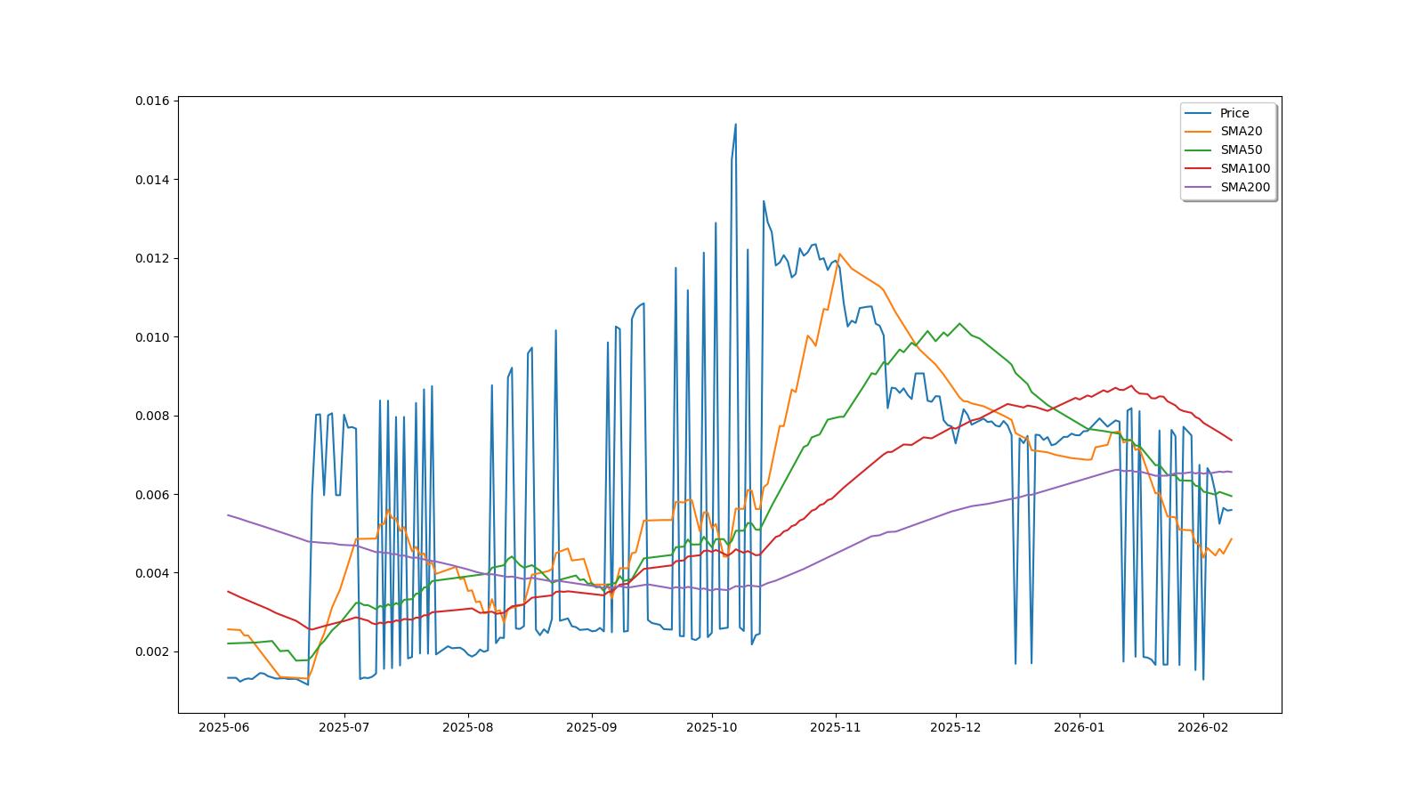 Gourmet Galaxy Simple Moving Averages