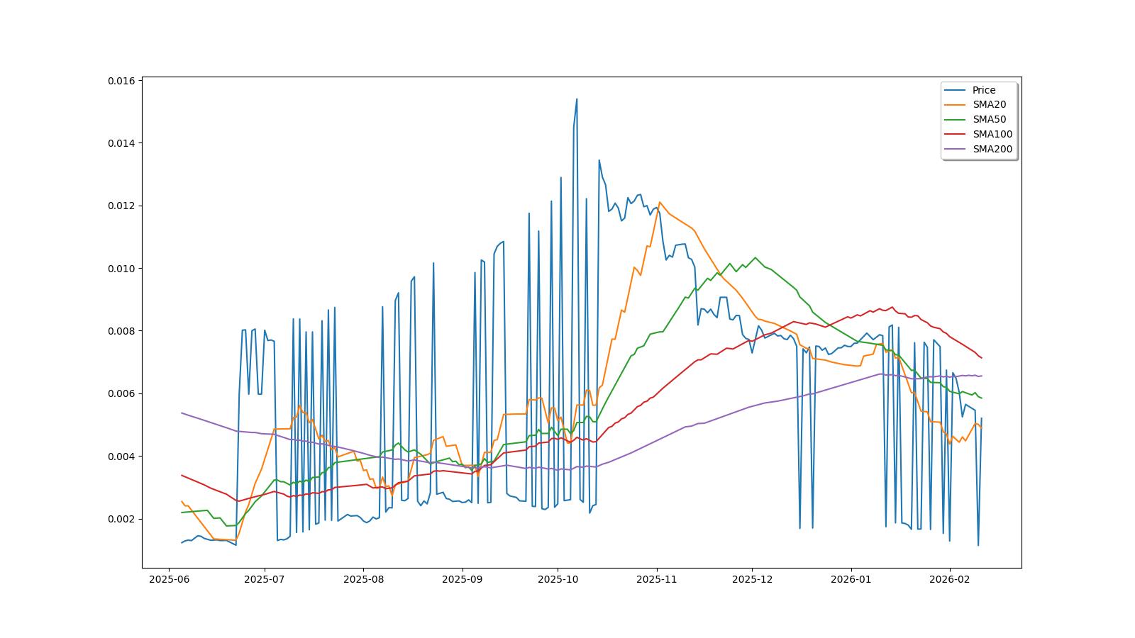 Gourmet Galaxy Simple Moving Averages