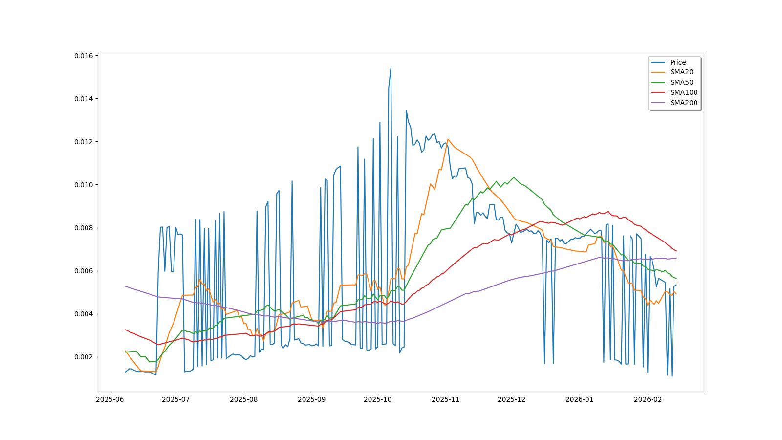 Gourmet Galaxy Simple Moving Averages