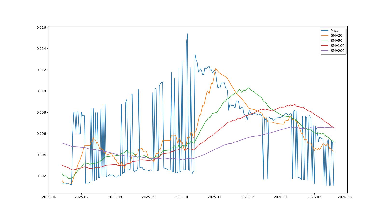 Gourmet Galaxy Simple Moving Averages
