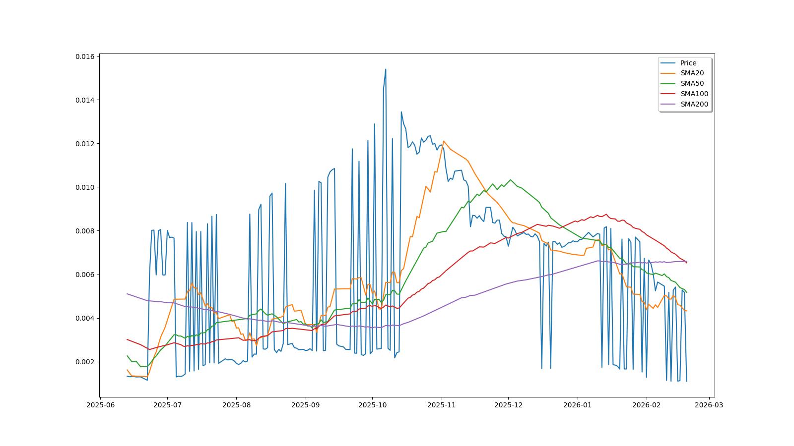Gourmet Galaxy Simple Moving Averages