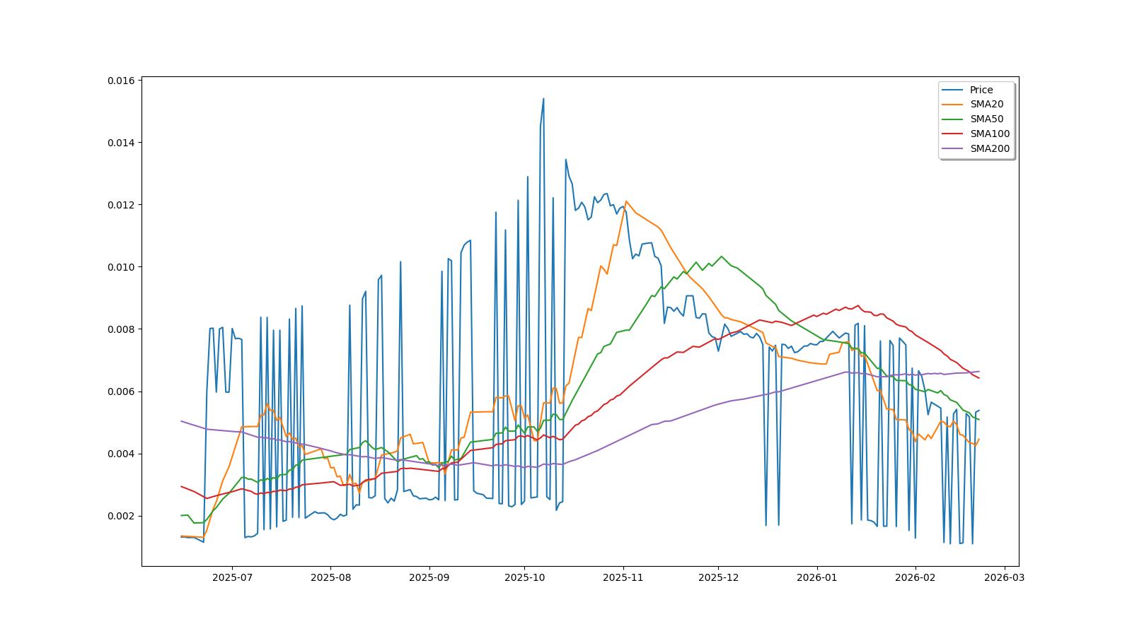 Gourmet Galaxy Simple Moving Averages