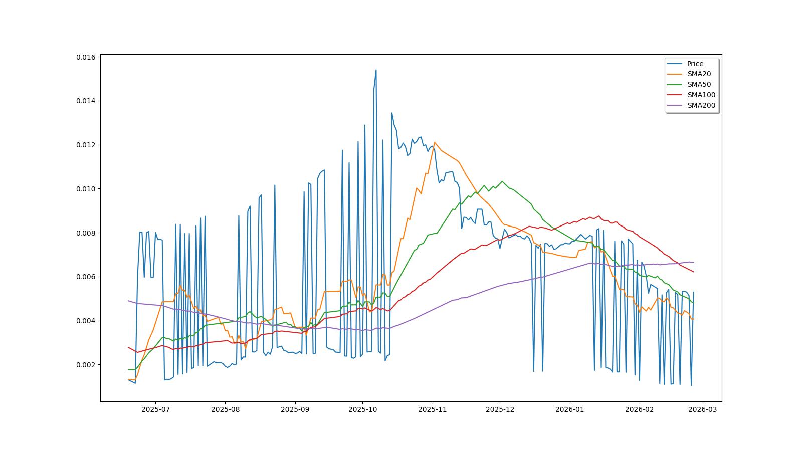 Gourmet Galaxy Simple Moving Averages