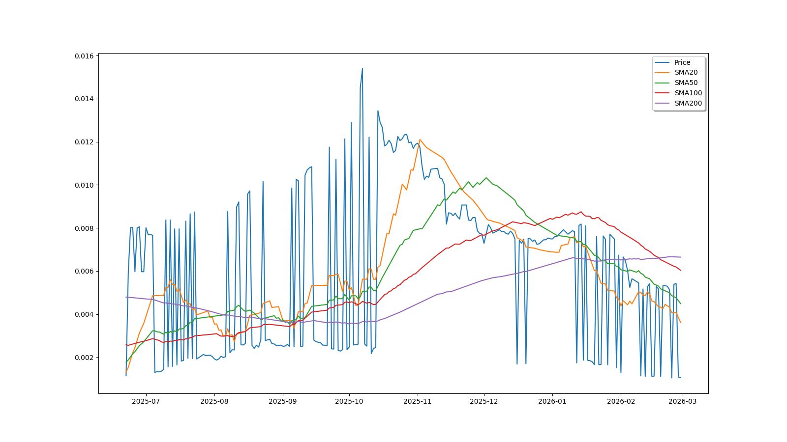 Gourmet Galaxy Simple Moving Averages