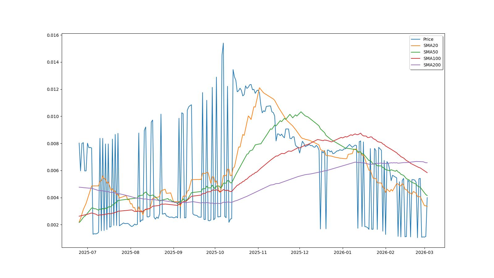 Gourmet Galaxy Simple Moving Averages