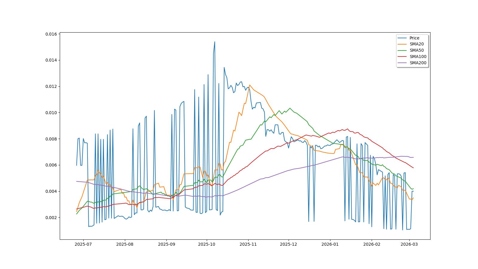 Gourmet Galaxy Simple Moving Averages