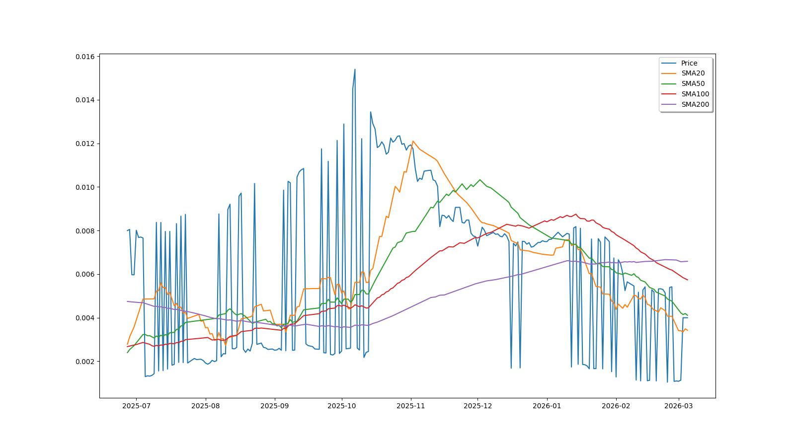 Gourmet Galaxy Simple Moving Averages