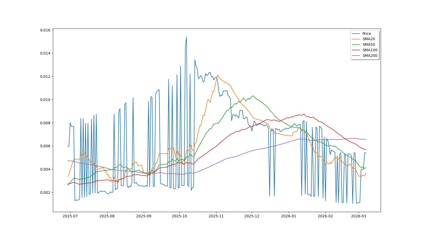 Gourmet Galaxy Simple Moving Averages