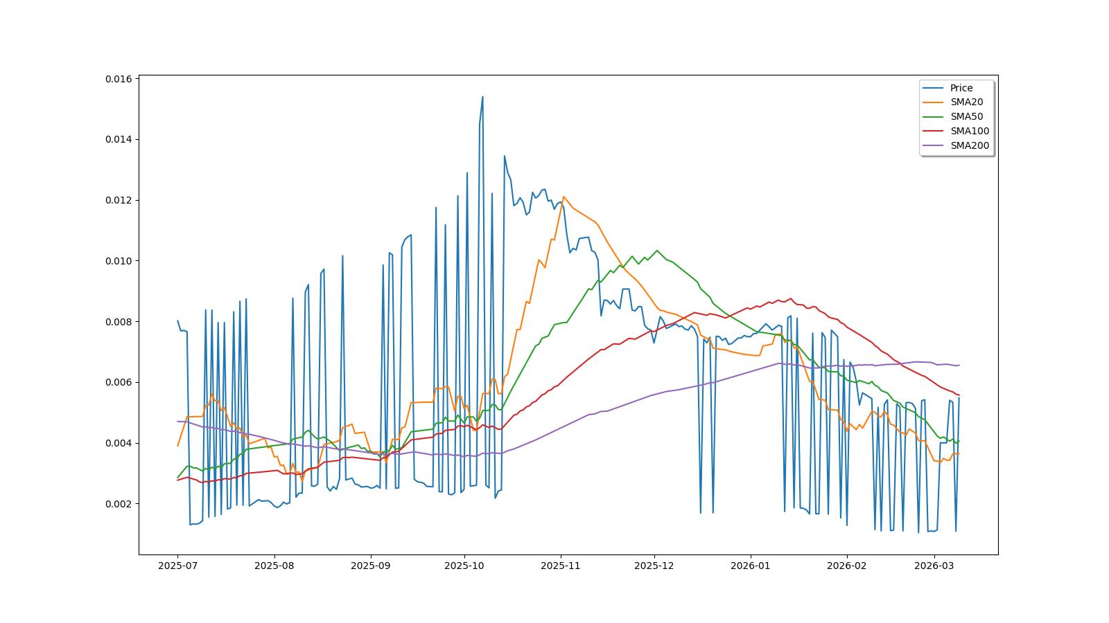 Gourmet Galaxy Simple Moving Averages