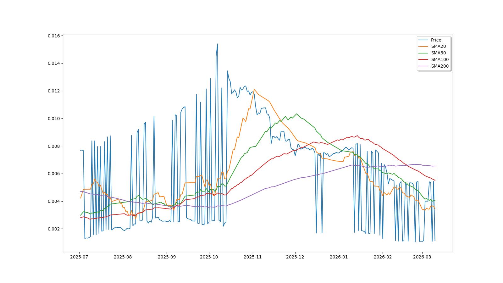 Gourmet Galaxy Simple Moving Averages
