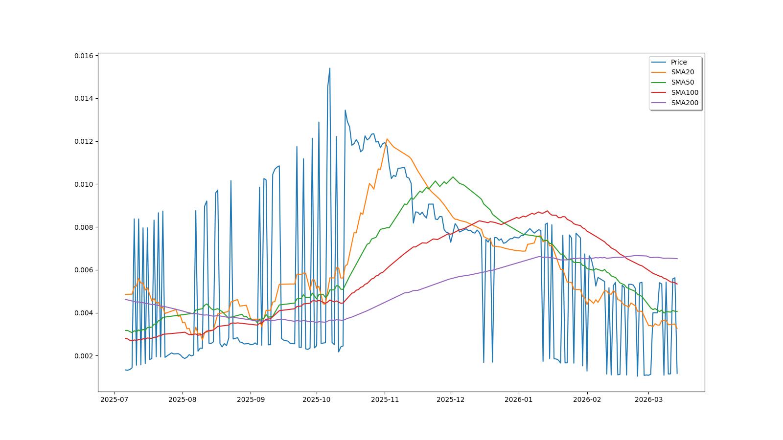 Gourmet Galaxy Simple Moving Averages