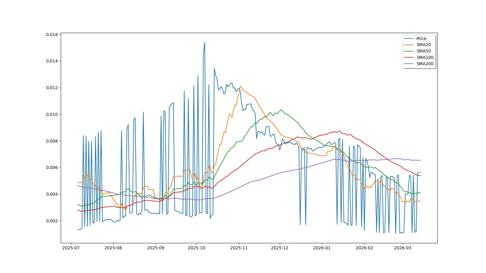 Gourmet Galaxy Simple Moving Averages