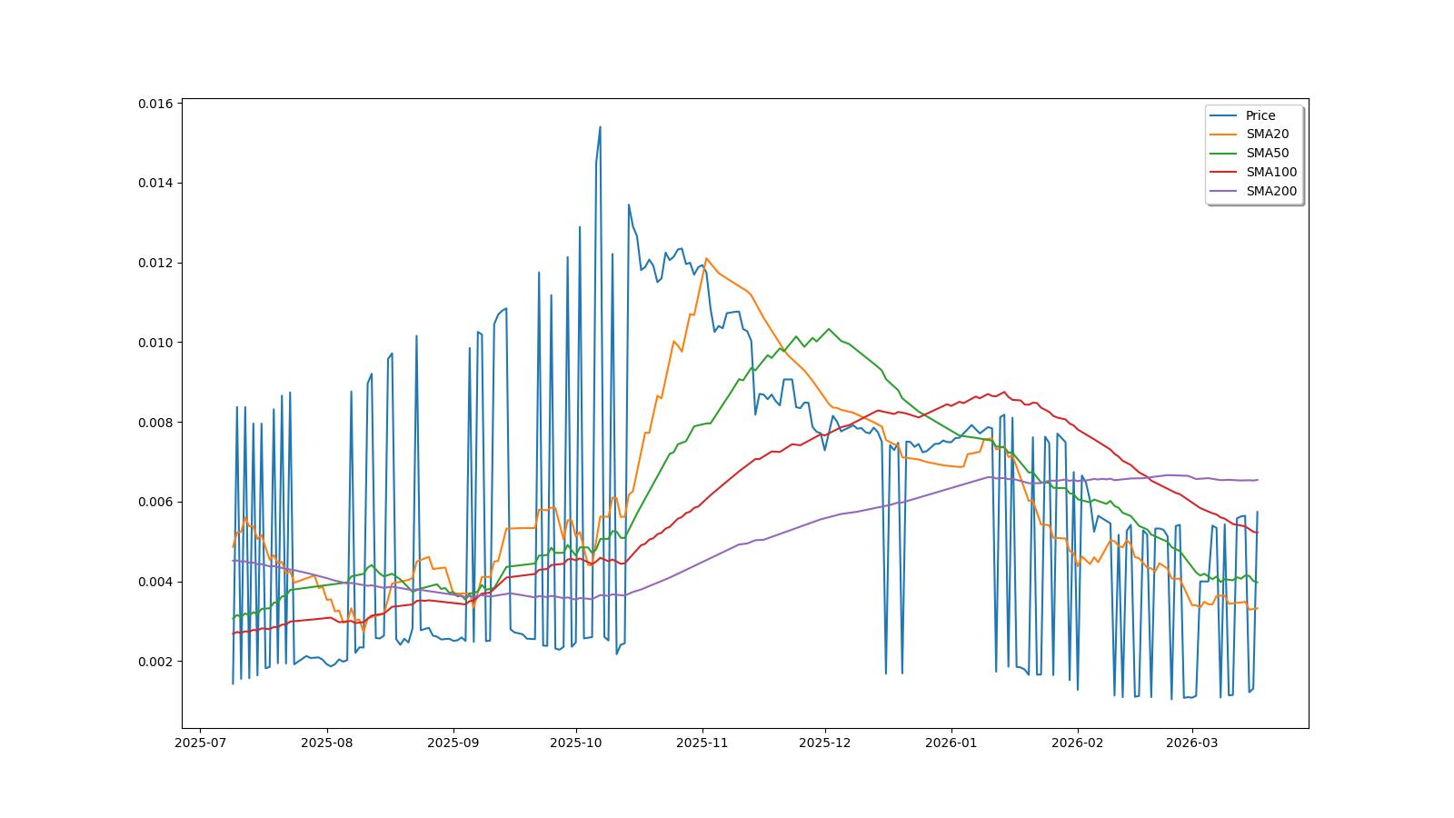 Gourmet Galaxy Simple Moving Averages