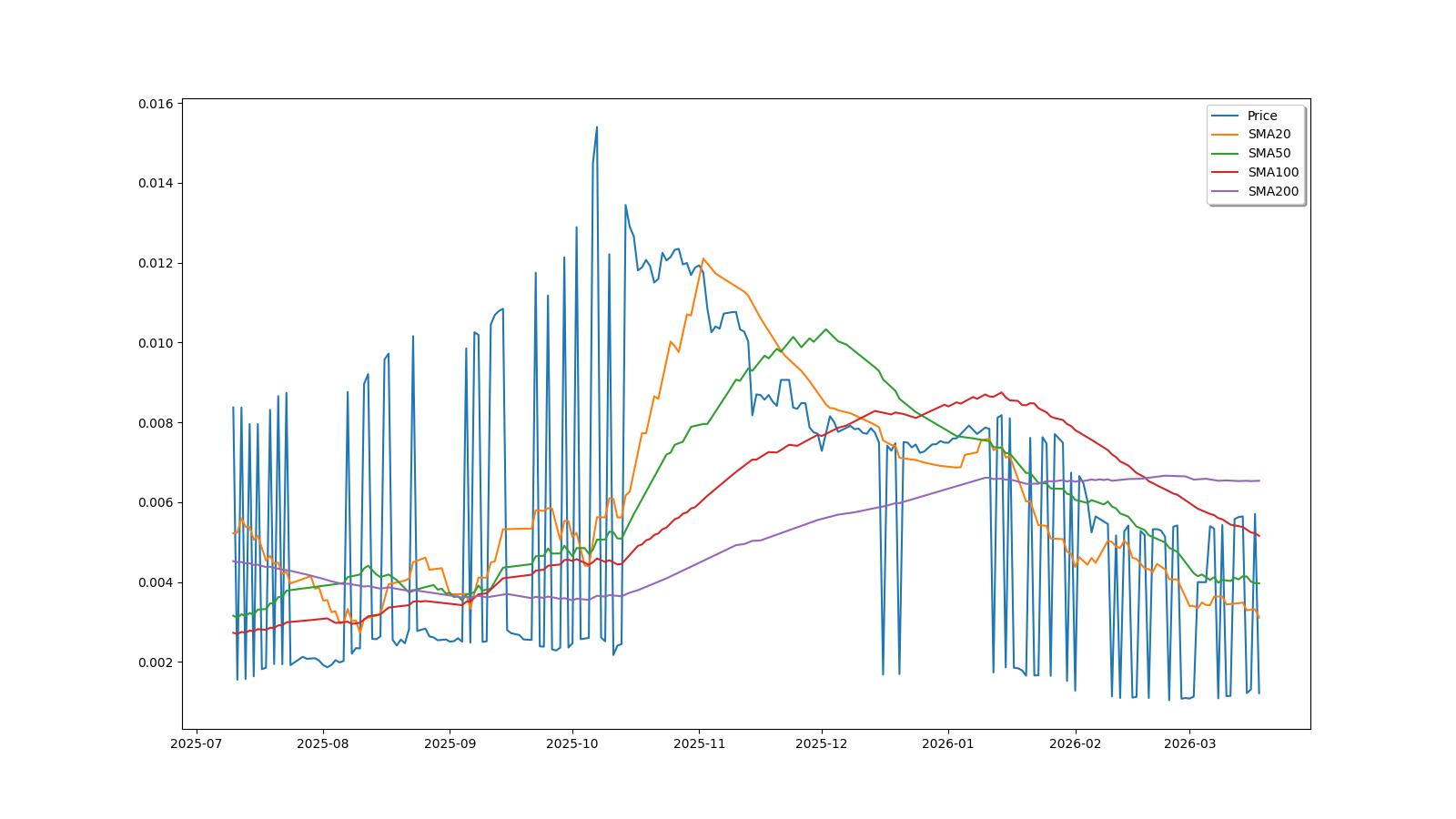 Gourmet Galaxy Simple Moving Averages