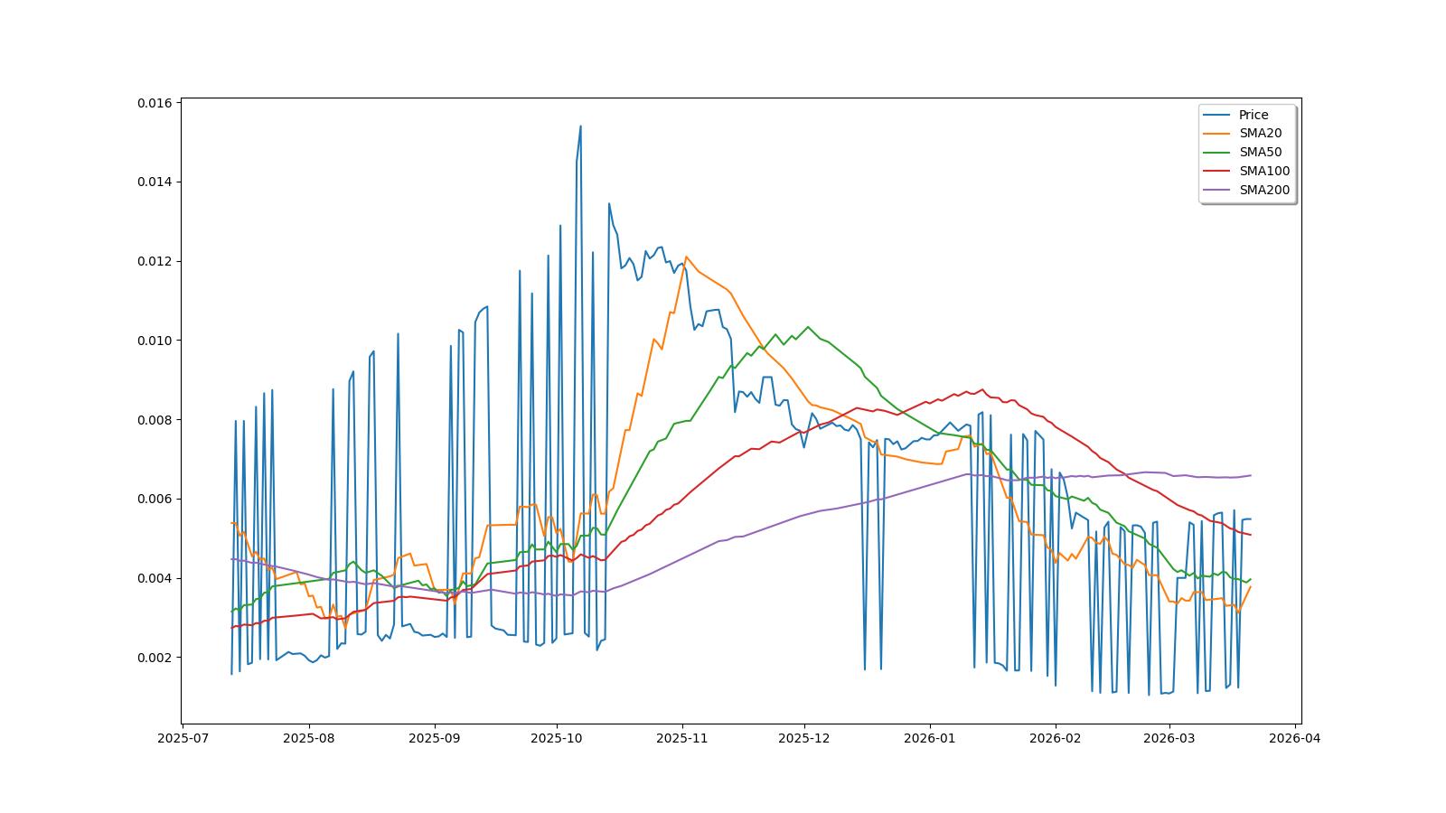Gourmet Galaxy Simple Moving Averages
