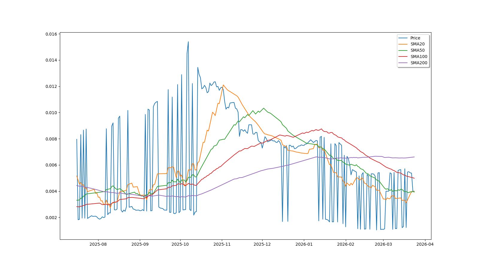 Gourmet Galaxy Simple Moving Averages