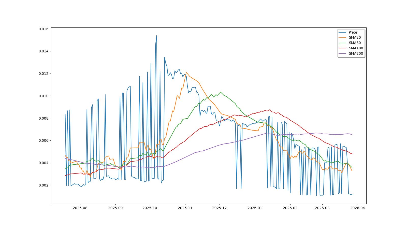 Gourmet Galaxy Simple Moving Averages