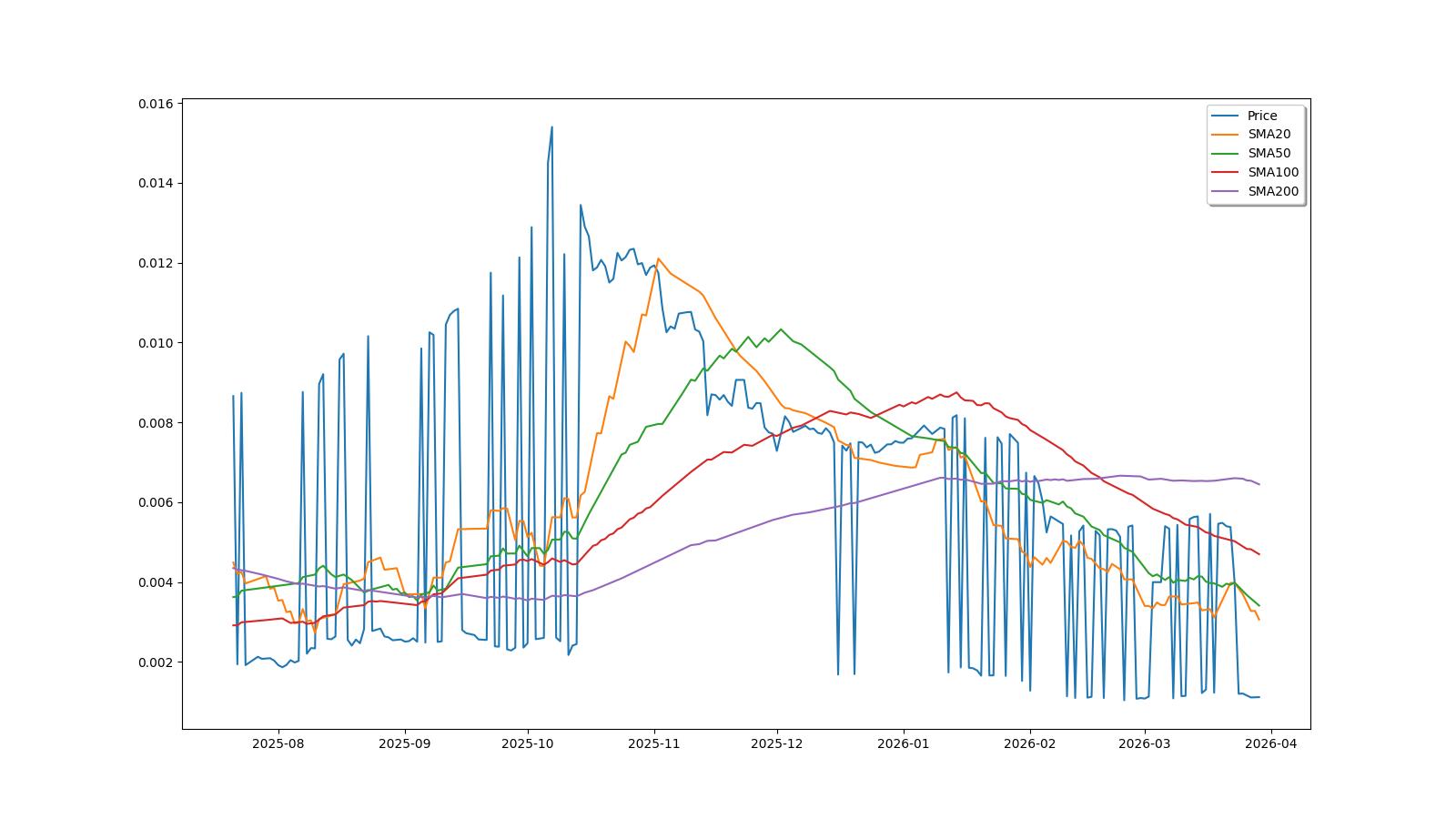 Gourmet Galaxy Simple Moving Averages