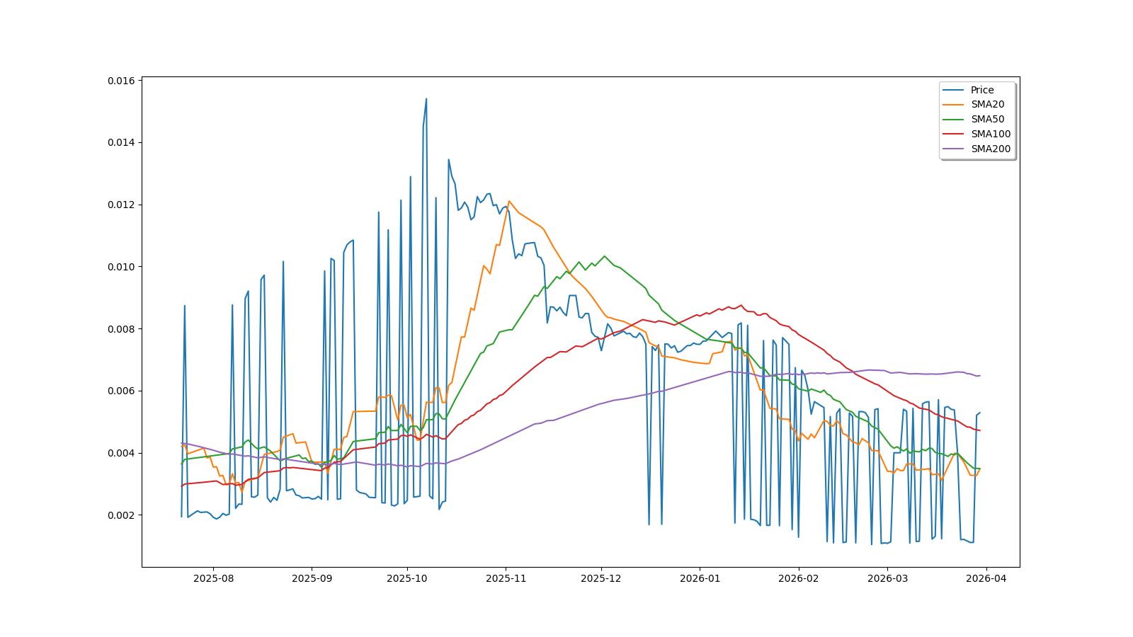 Gourmet Galaxy Simple Moving Averages