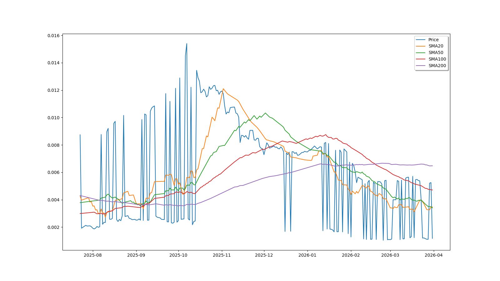 Gourmet Galaxy Simple Moving Averages