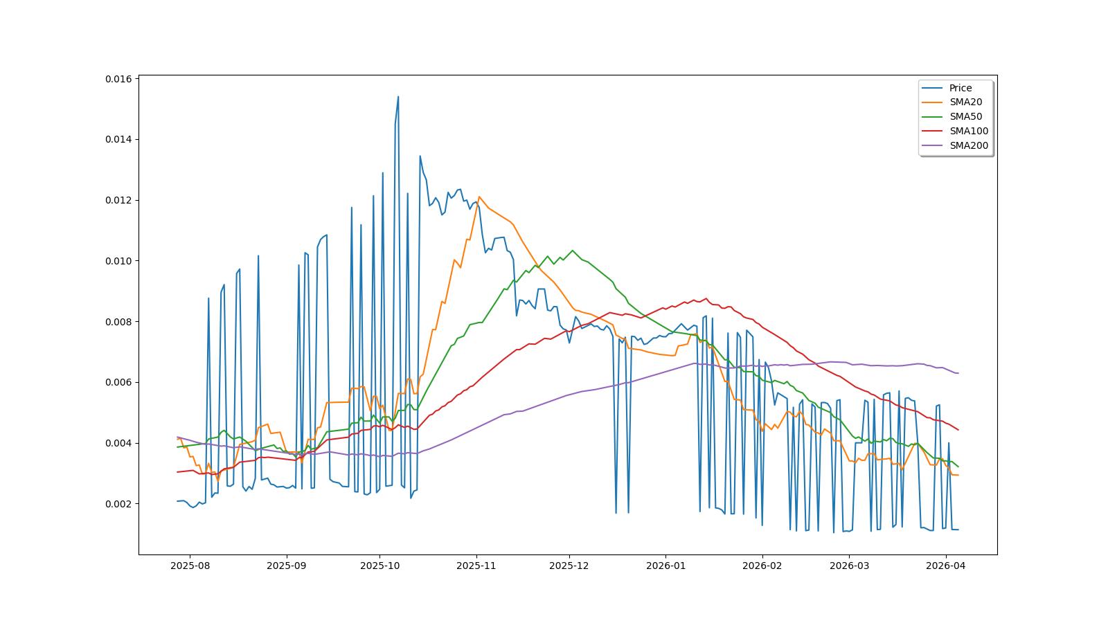 Gourmet Galaxy Simple Moving Averages