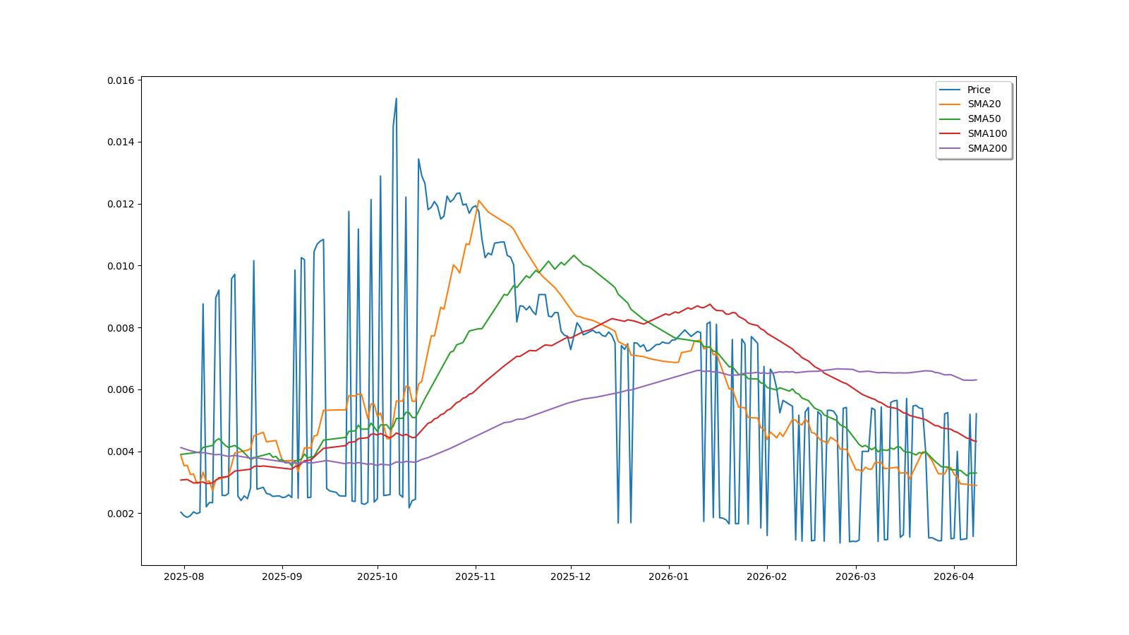 Gourmet Galaxy Simple Moving Averages