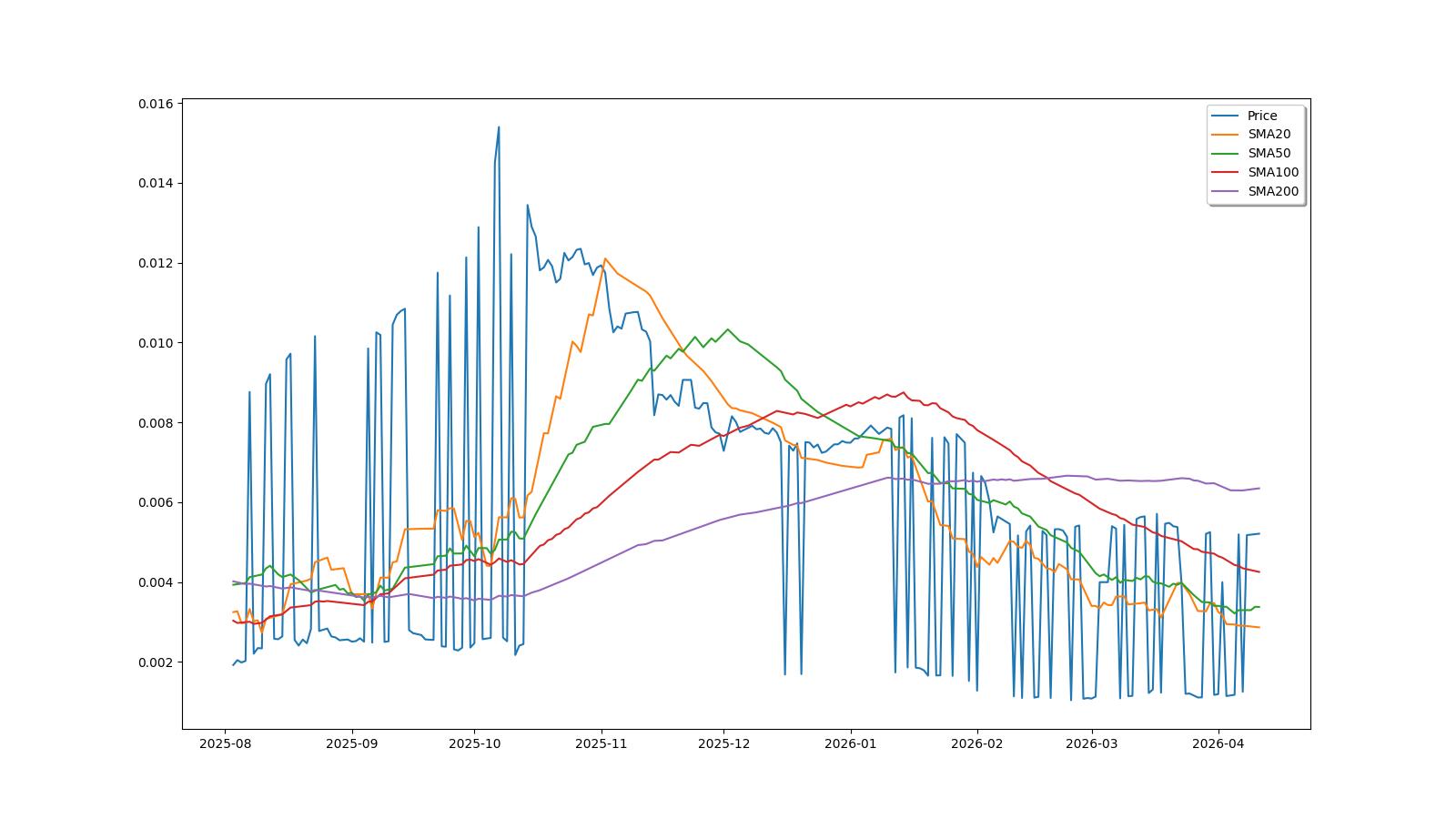 Gourmet Galaxy Simple Moving Averages