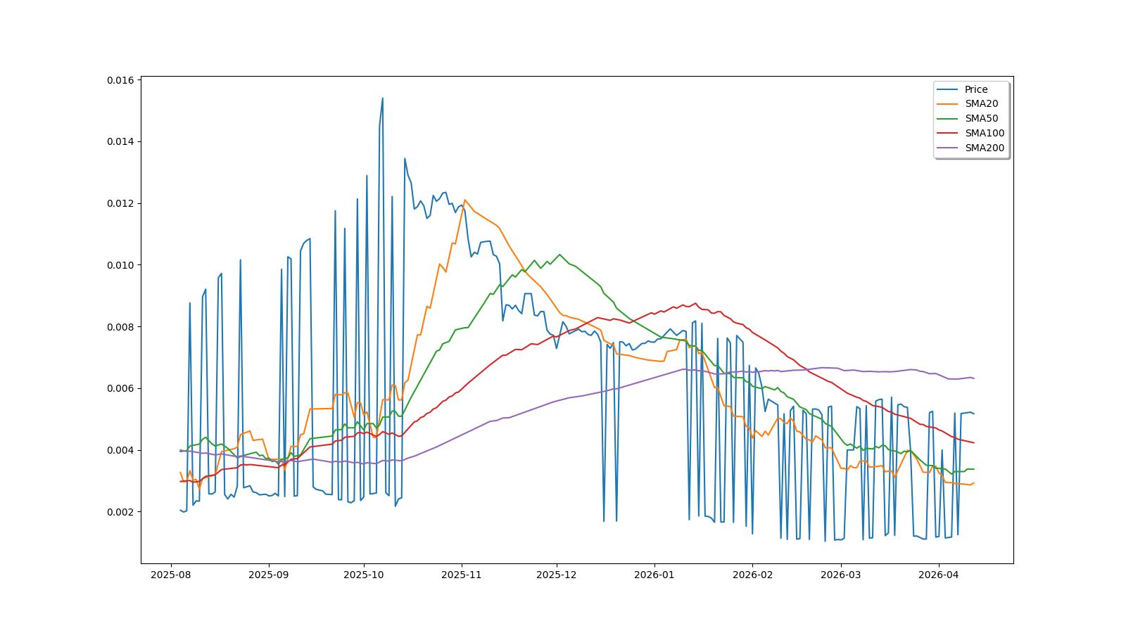 Gourmet Galaxy Simple Moving Averages