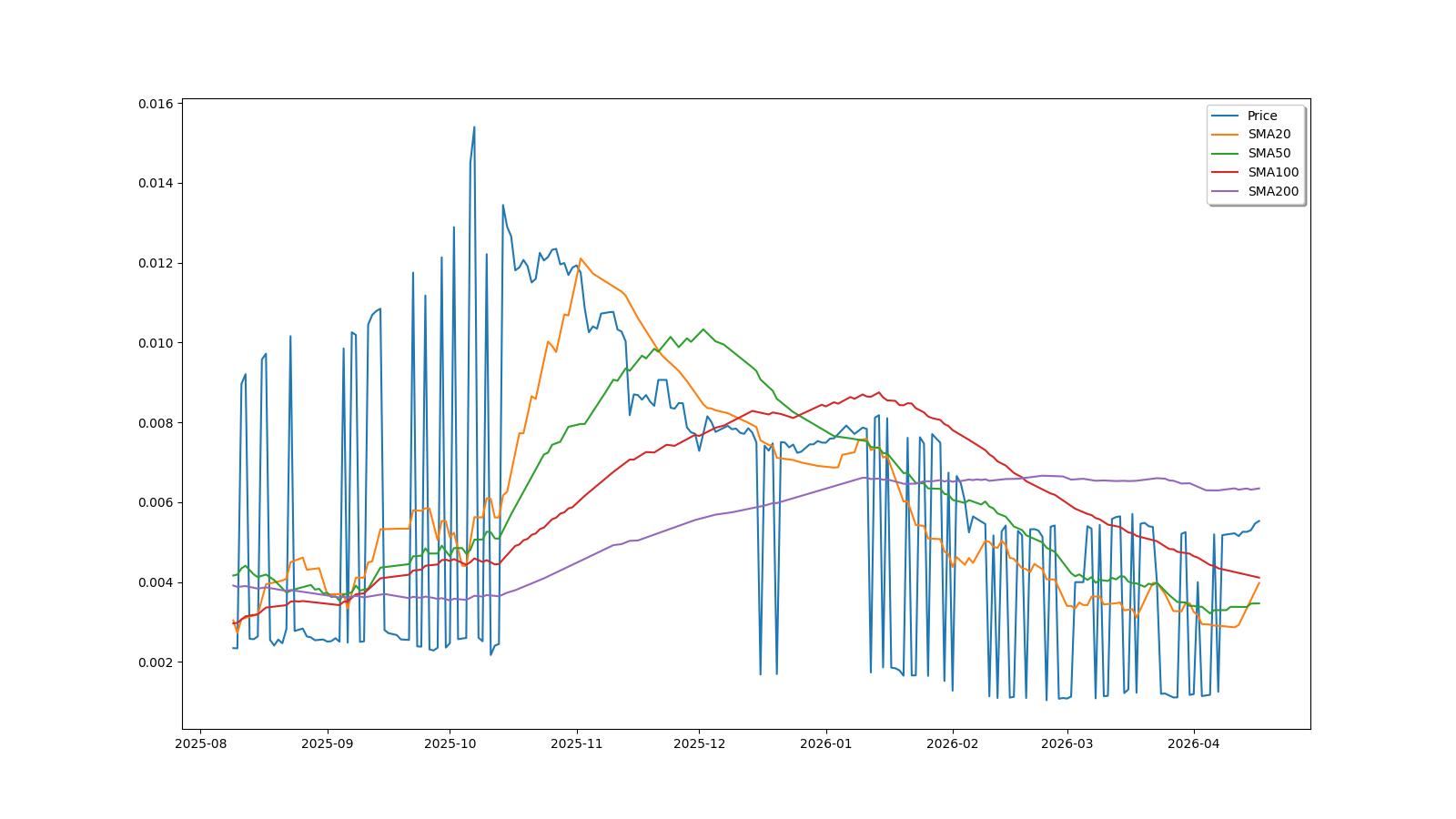 Gourmet Galaxy Simple Moving Averages